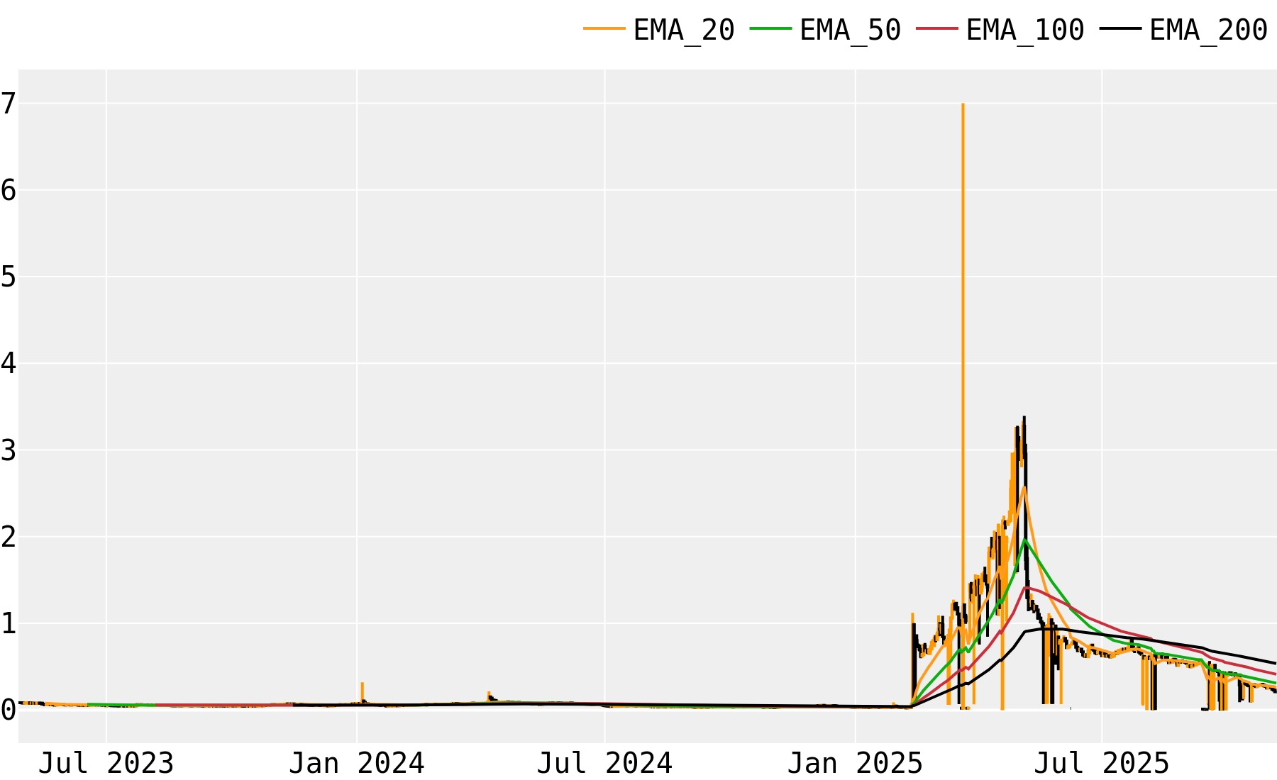 UniLayer LAYER Exponential moving averages