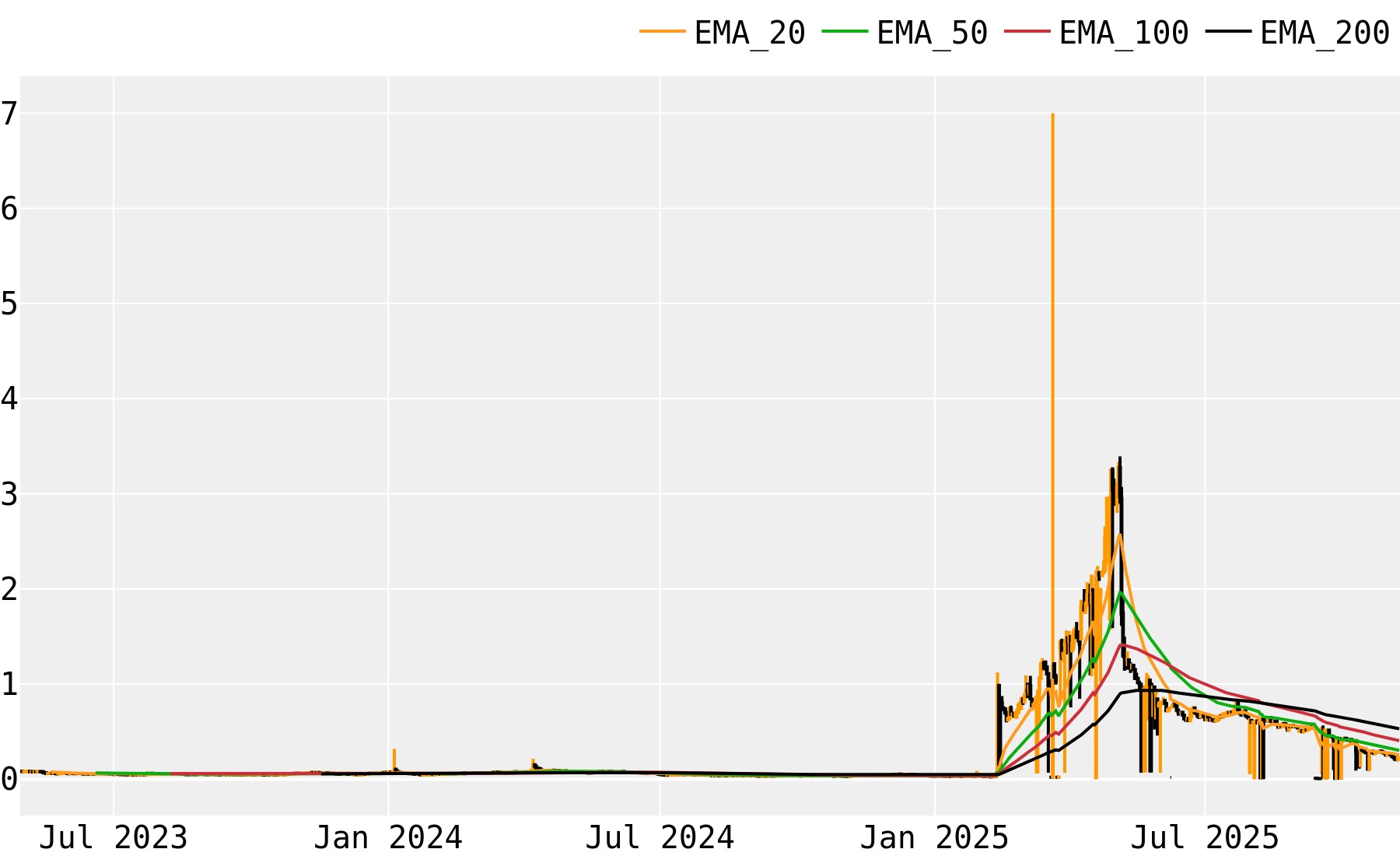 UniLayer LAYER Экспоненциальные скользящие средние