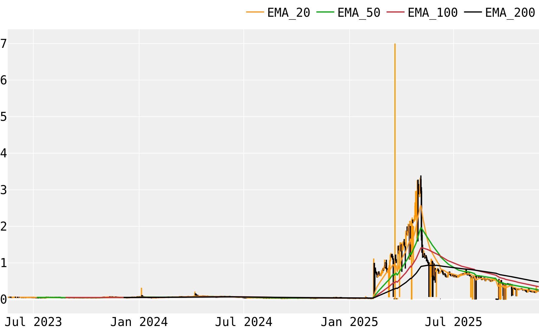 UniLayer LAYER Exponential moving averages