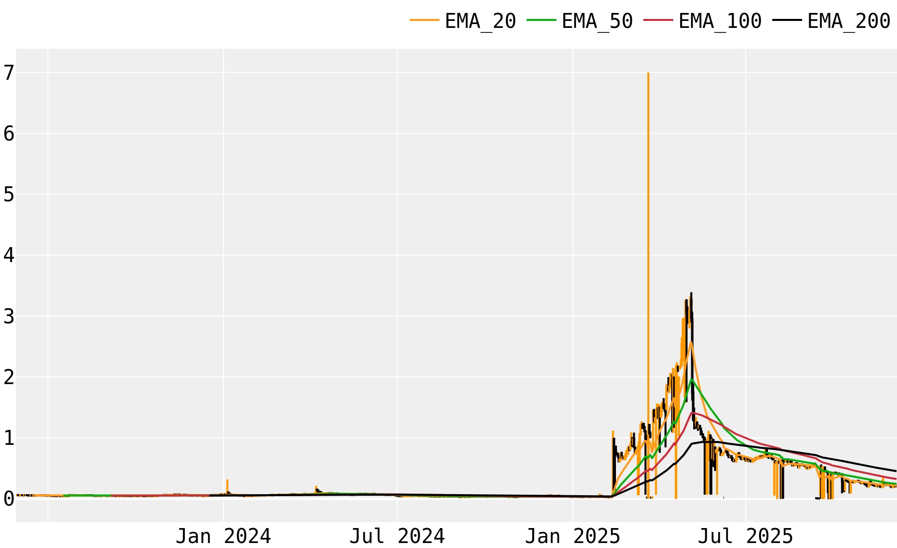 UniLayer LAYER Экспоненциальные скользящие средние
