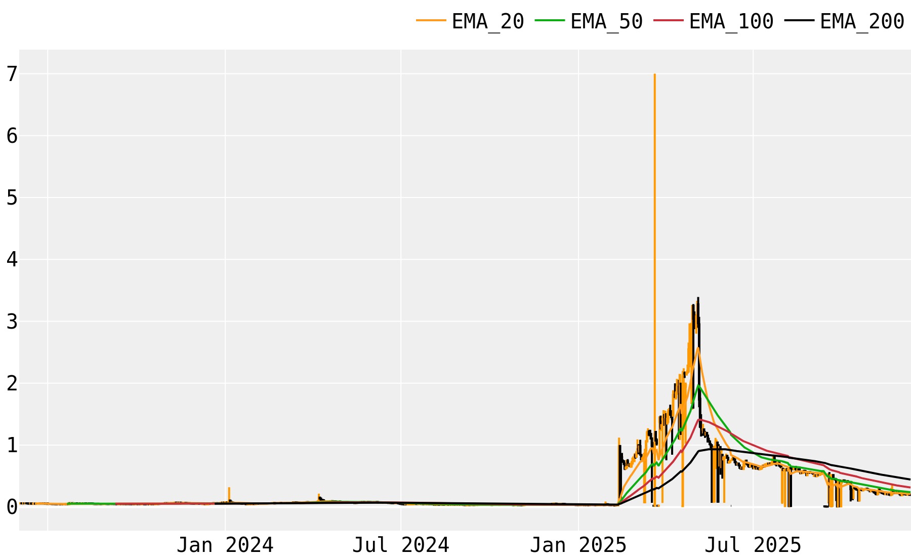 UniLayer LAYER Exponential moving averages