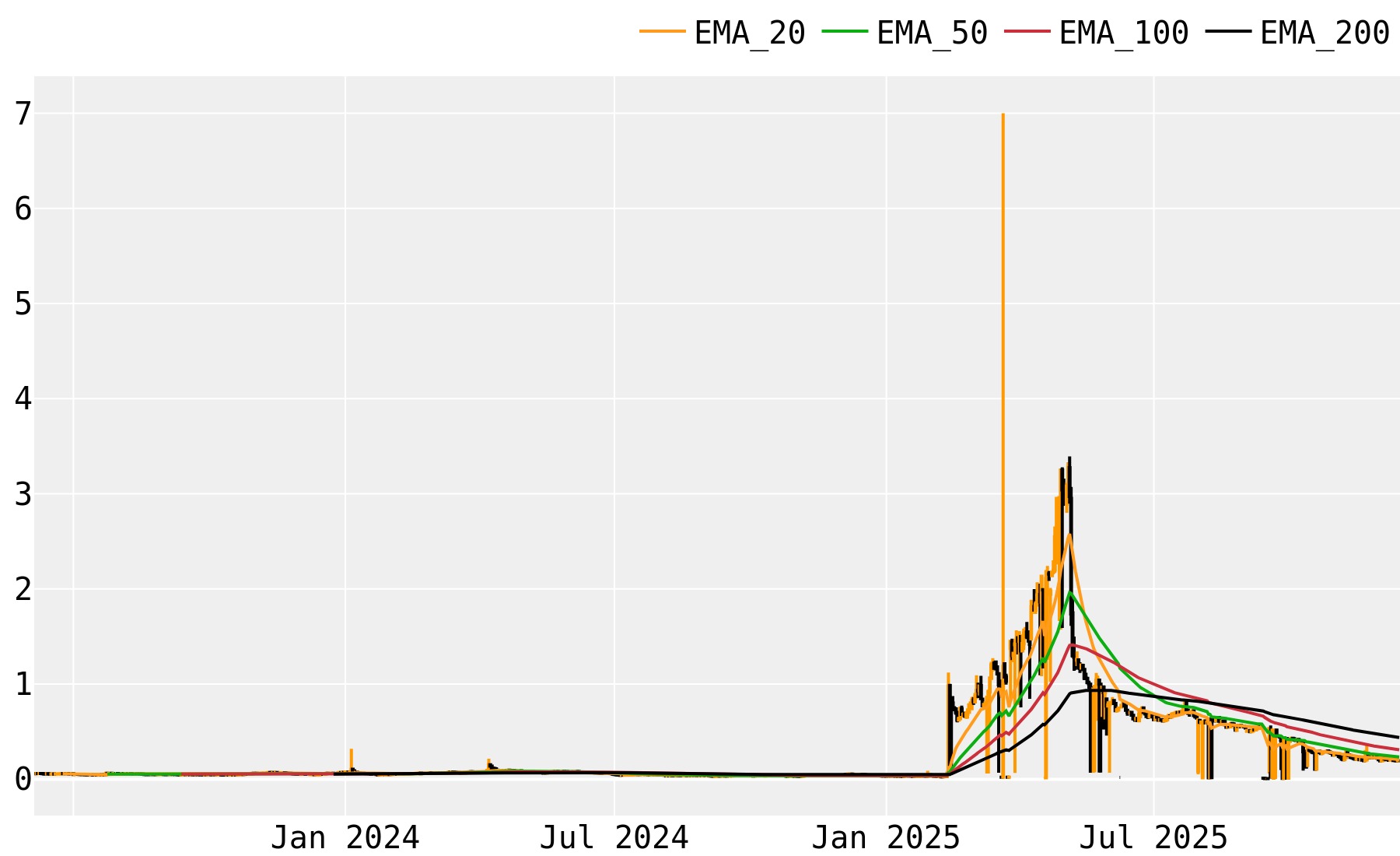Medias móviles exponenciales de UniLayer