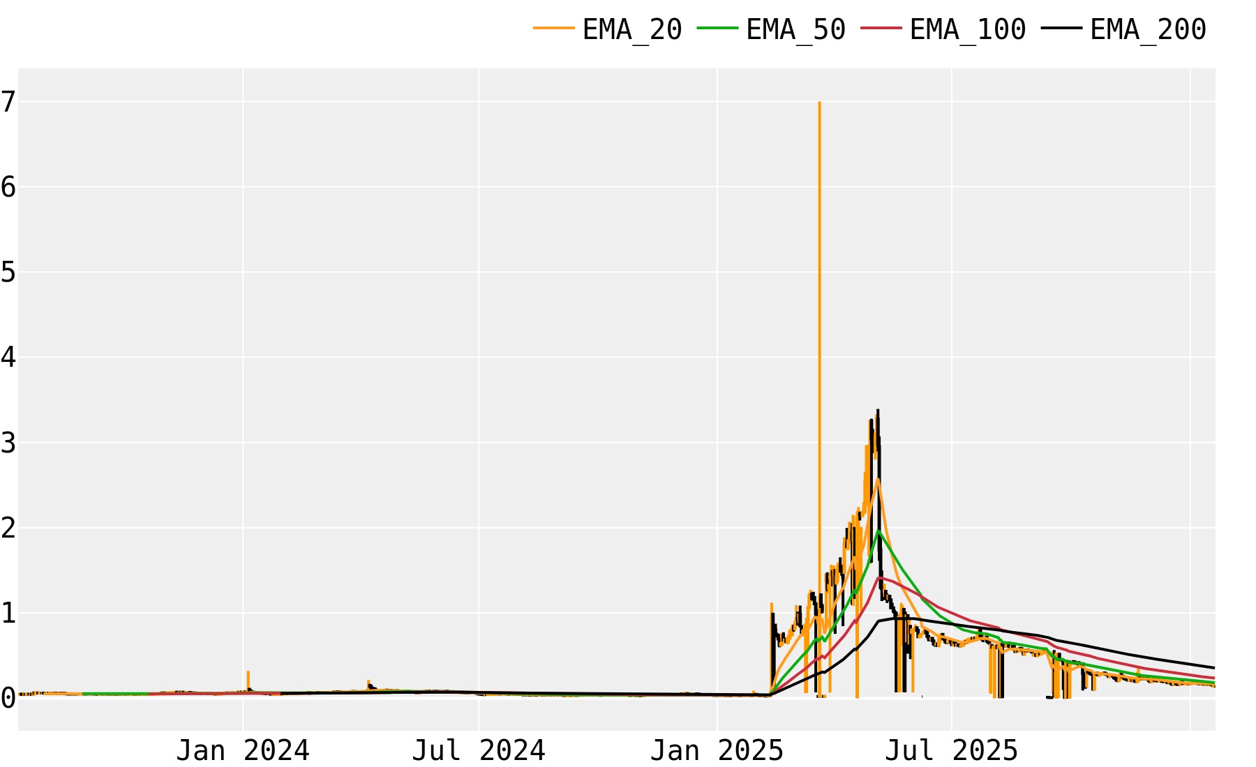 UniLayer LAYER Экспоненциальные скользящие средние