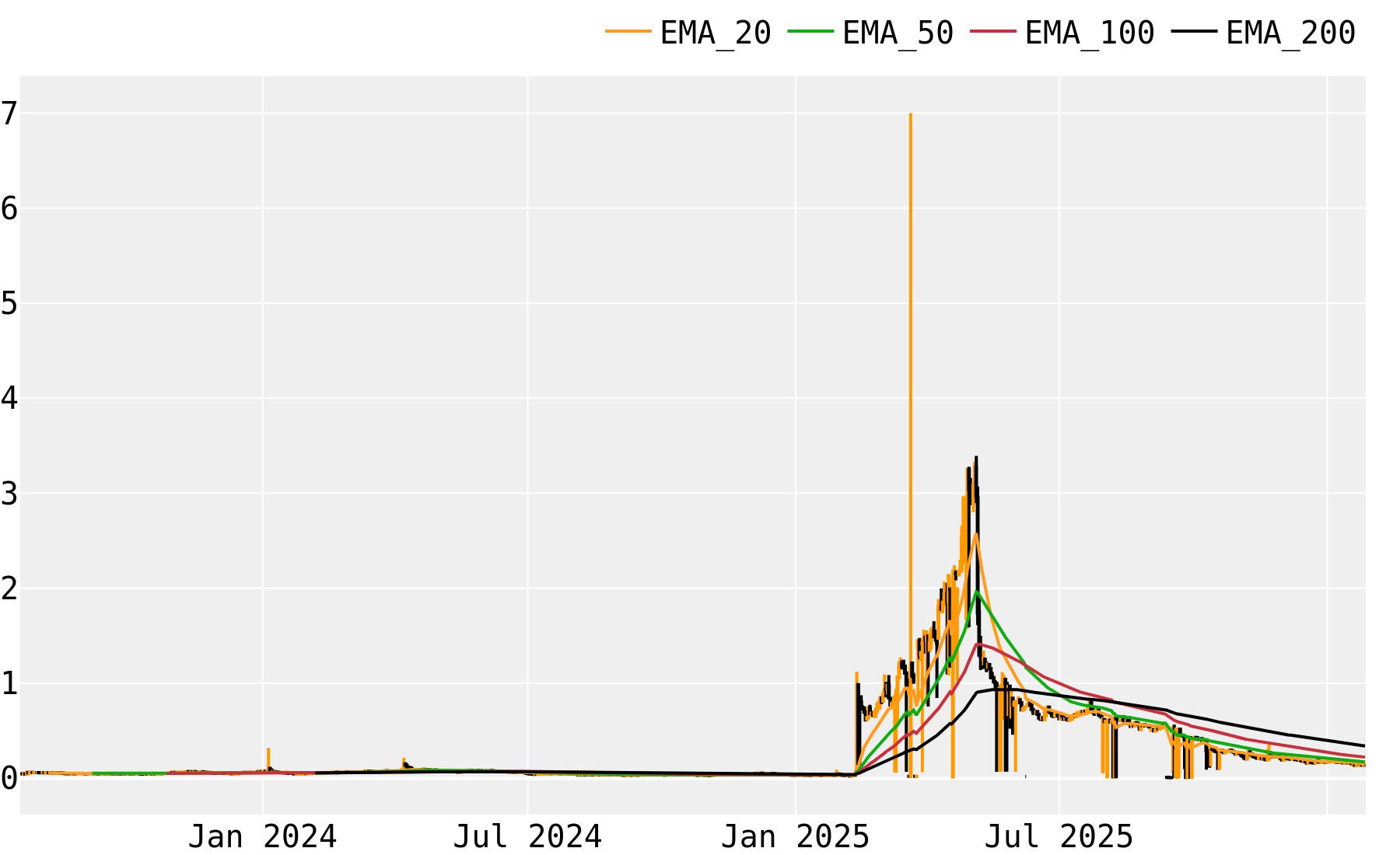 Medias móviles exponenciales de UniLayer
