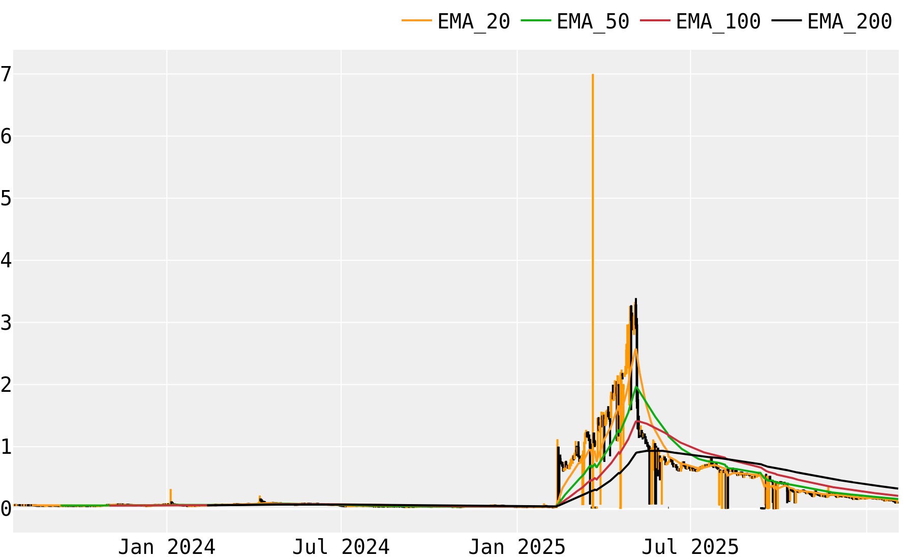 UniLayer LAYER Экспоненциальные скользящие средние