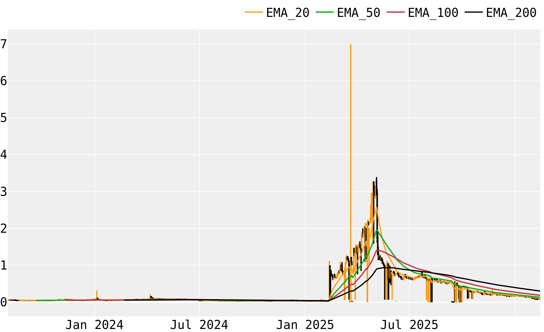 UniLayer LAYER Экспоненциальные скользящие средние