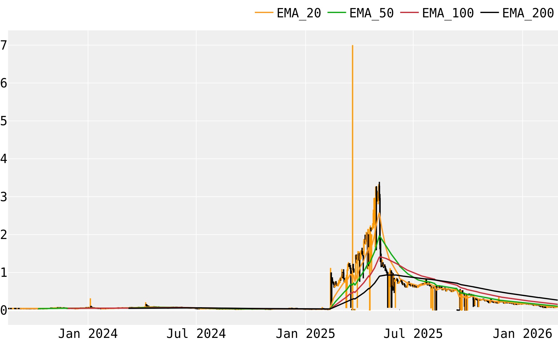UniLayer LAYER Экспоненциальные скользящие средние