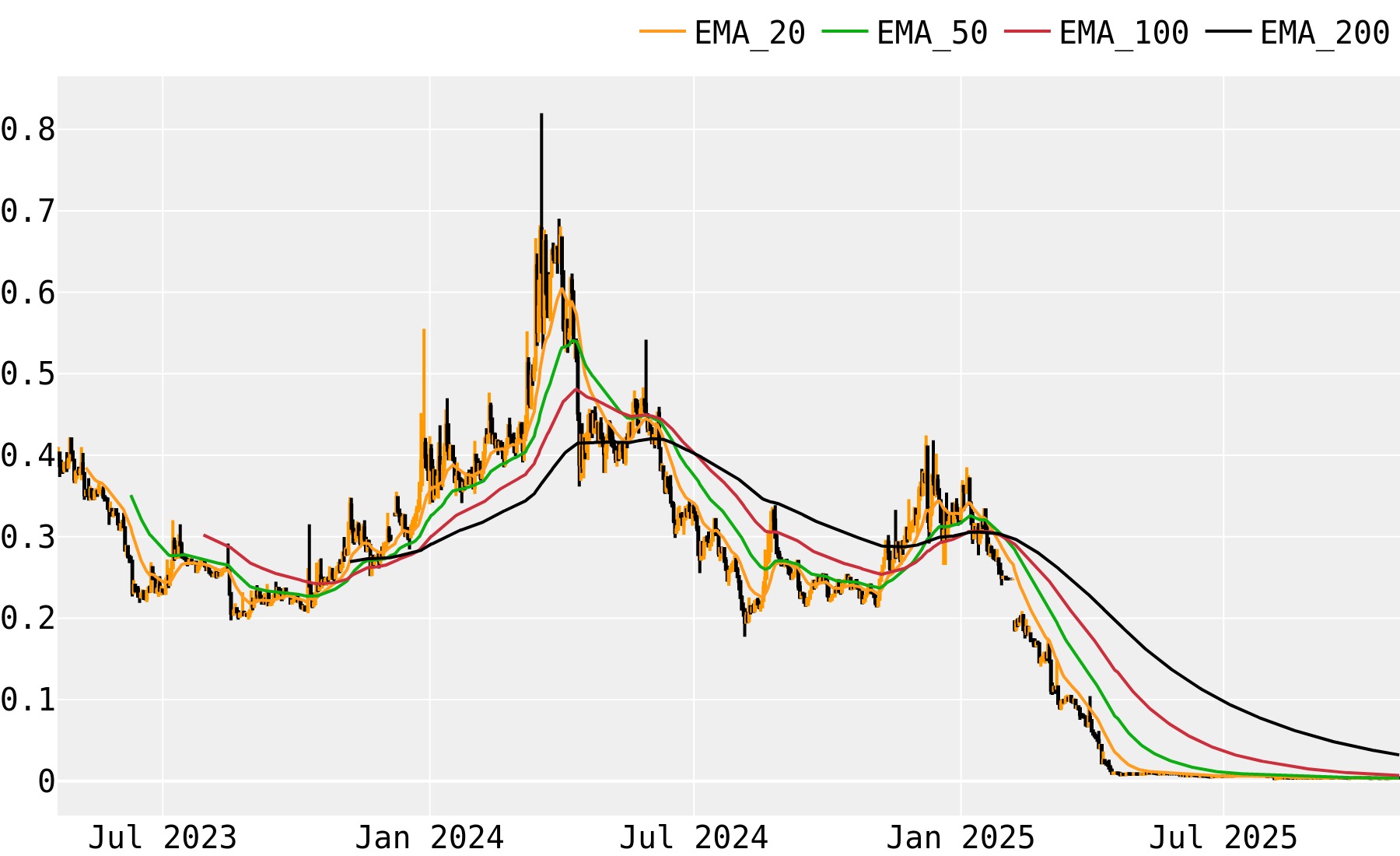 Medias móviles exponenciales de UniLend Finance