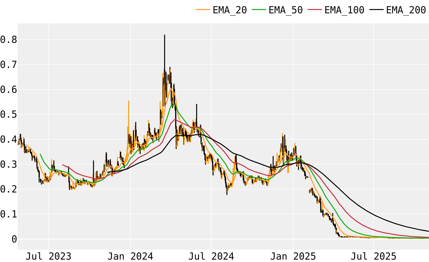 UniLend Finance Exponentiell gleitende Durchschnitte