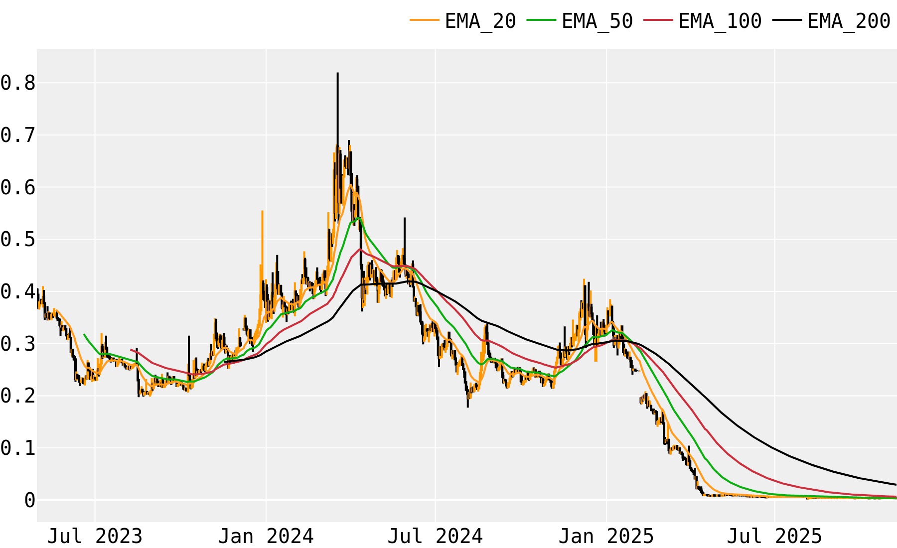 UniLend Finance UFT Exponential moving averages