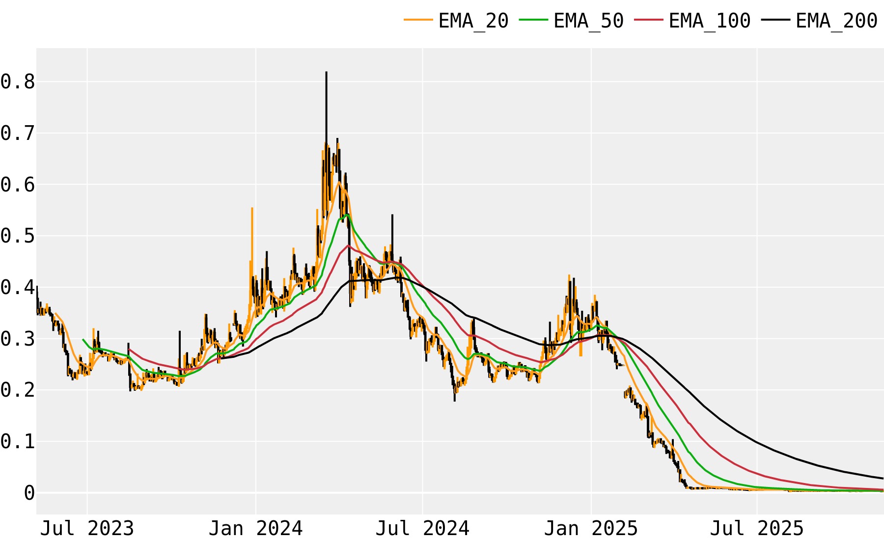 UniLend Finance UFT Exponential moving averages