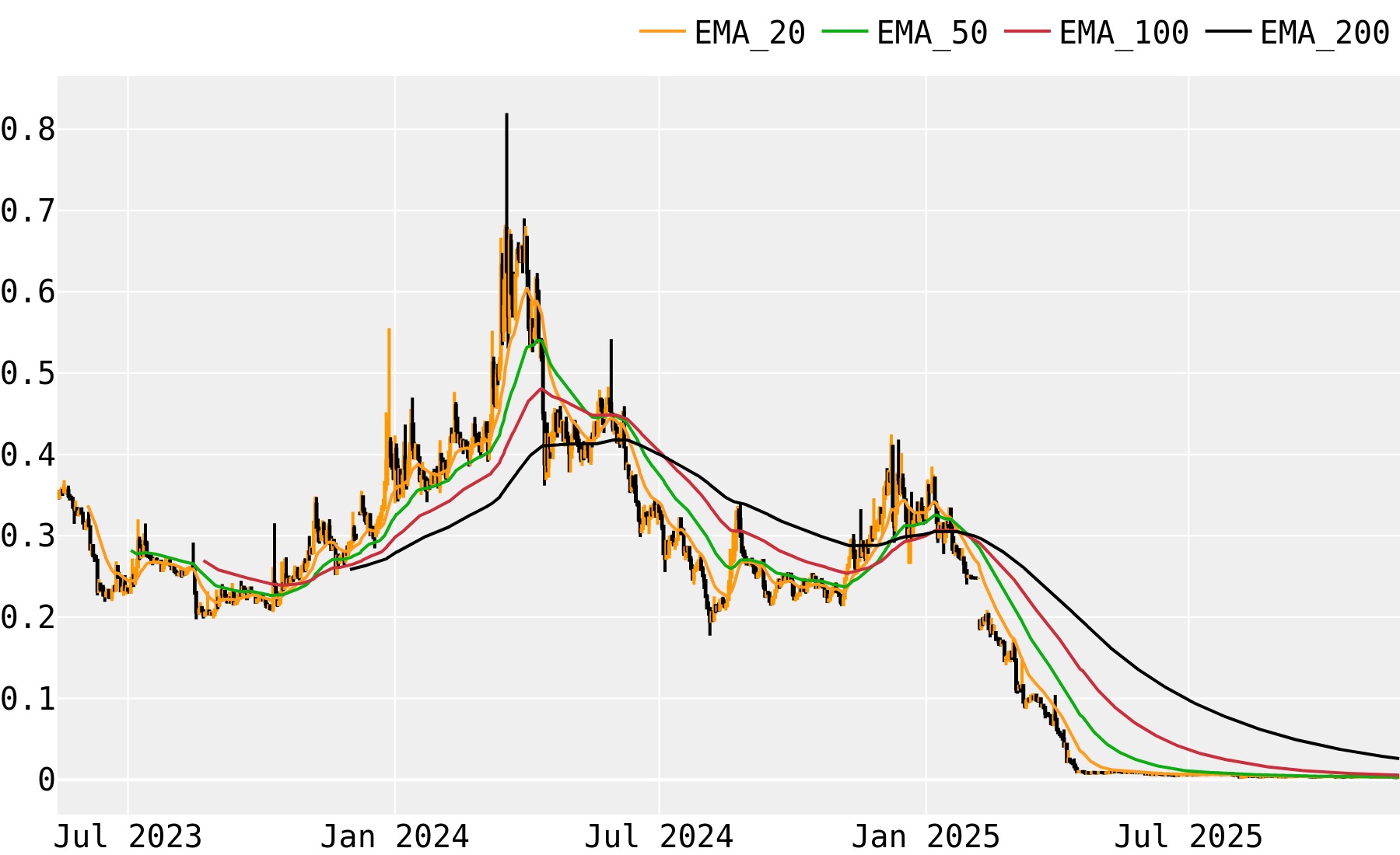 UniLend Finance UFT Exponential moving averages