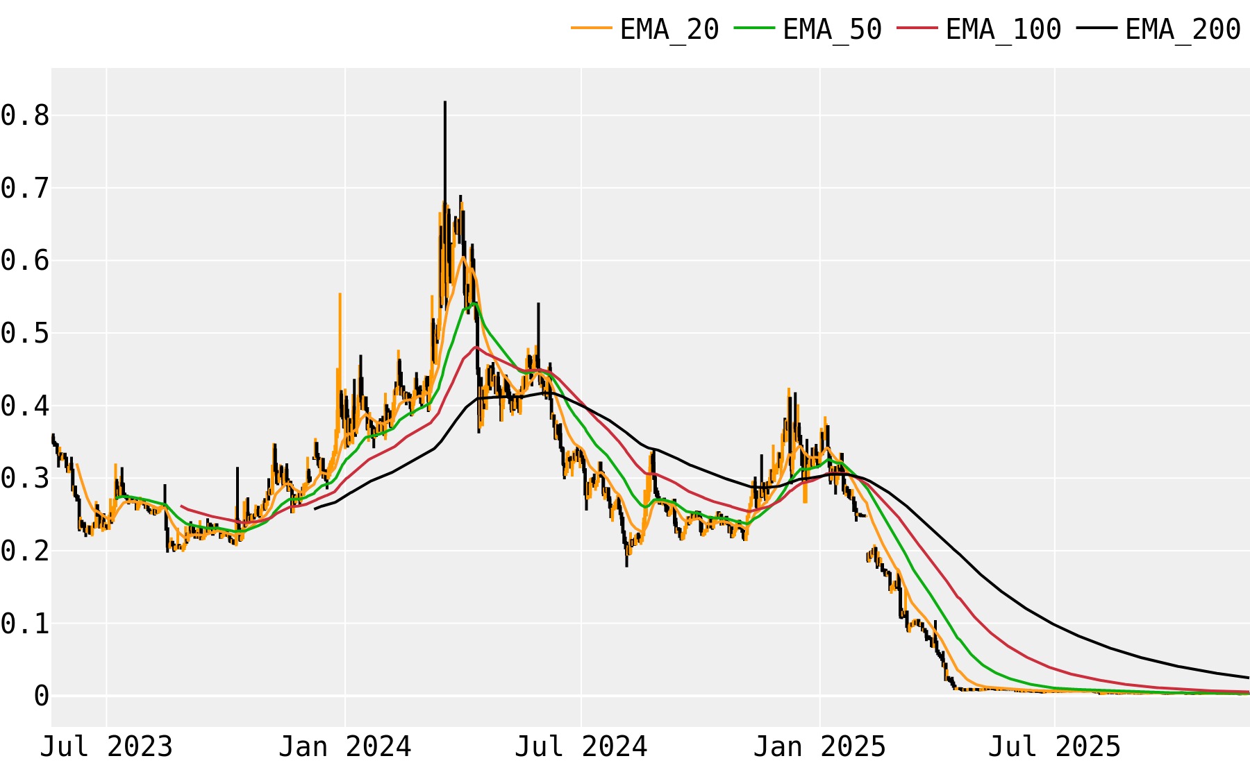 UniLend Finance UFT Exponential moving averages