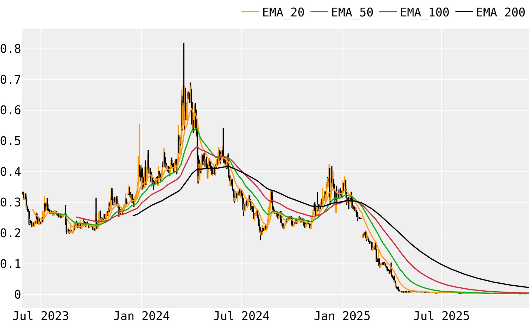 Medias móviles exponenciales de UniLend Finance