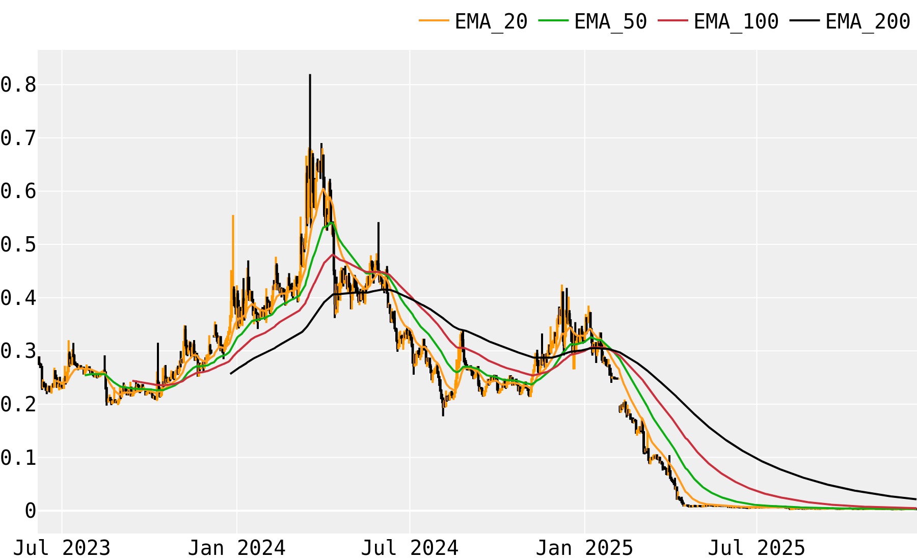 UniLend Finance Üstel Hareketli Ortalamaları