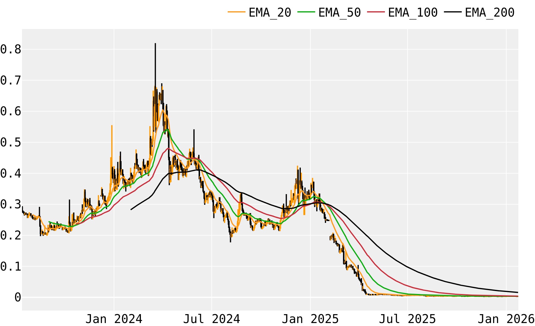 Medias móviles exponenciales de UniLend Finance
