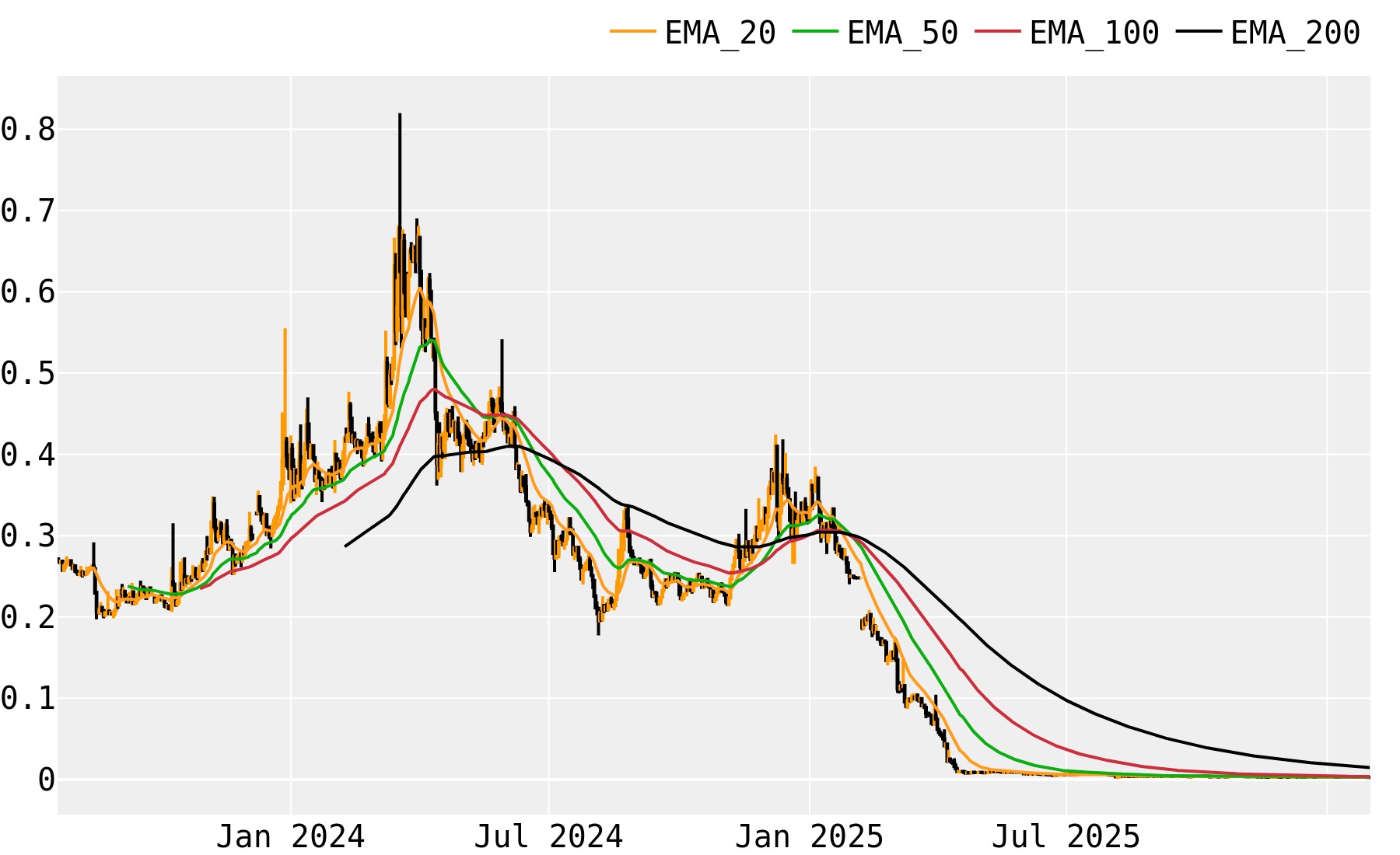 UniLend Finance UFT Экспоненциальные скользящие средние