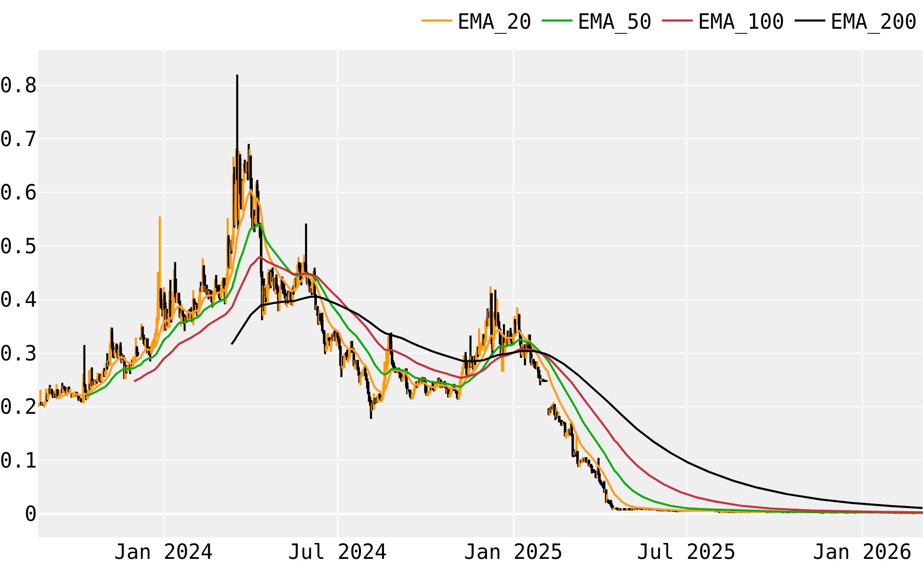 Medias móviles exponenciales de UniLend Finance