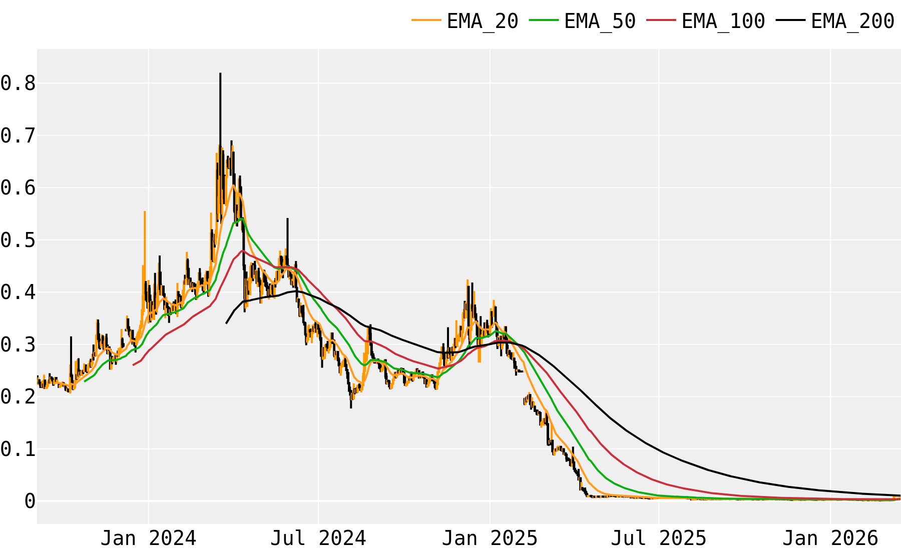 UniLend Finance UFT Экспоненциальные скользящие средние