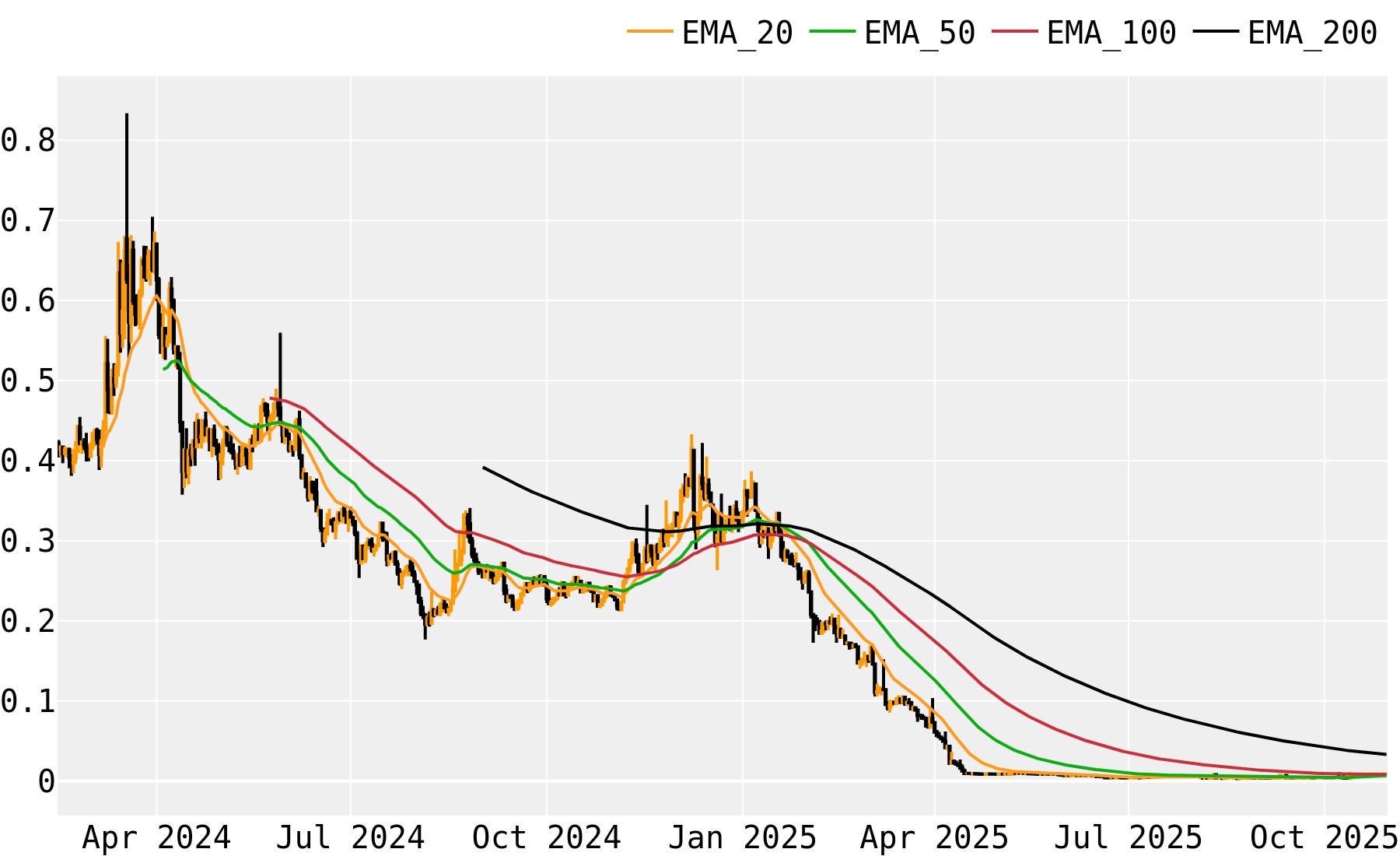 UniLend UFT Exponential moving averages