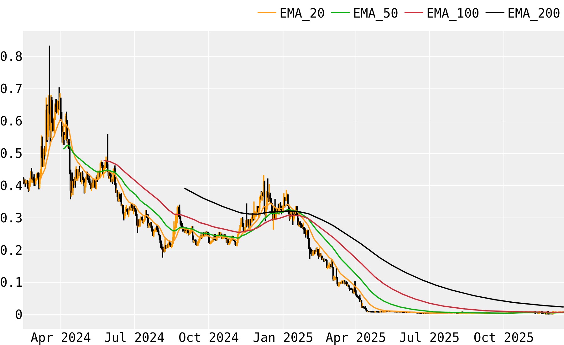 UniLend UFT Exponential moving averages