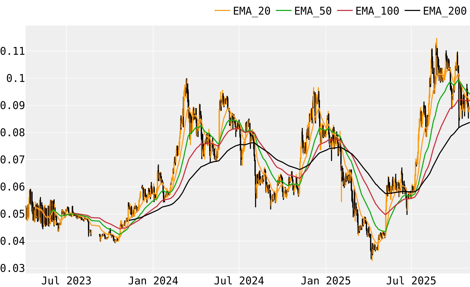 UniMex Network UMX Exponential moving averages