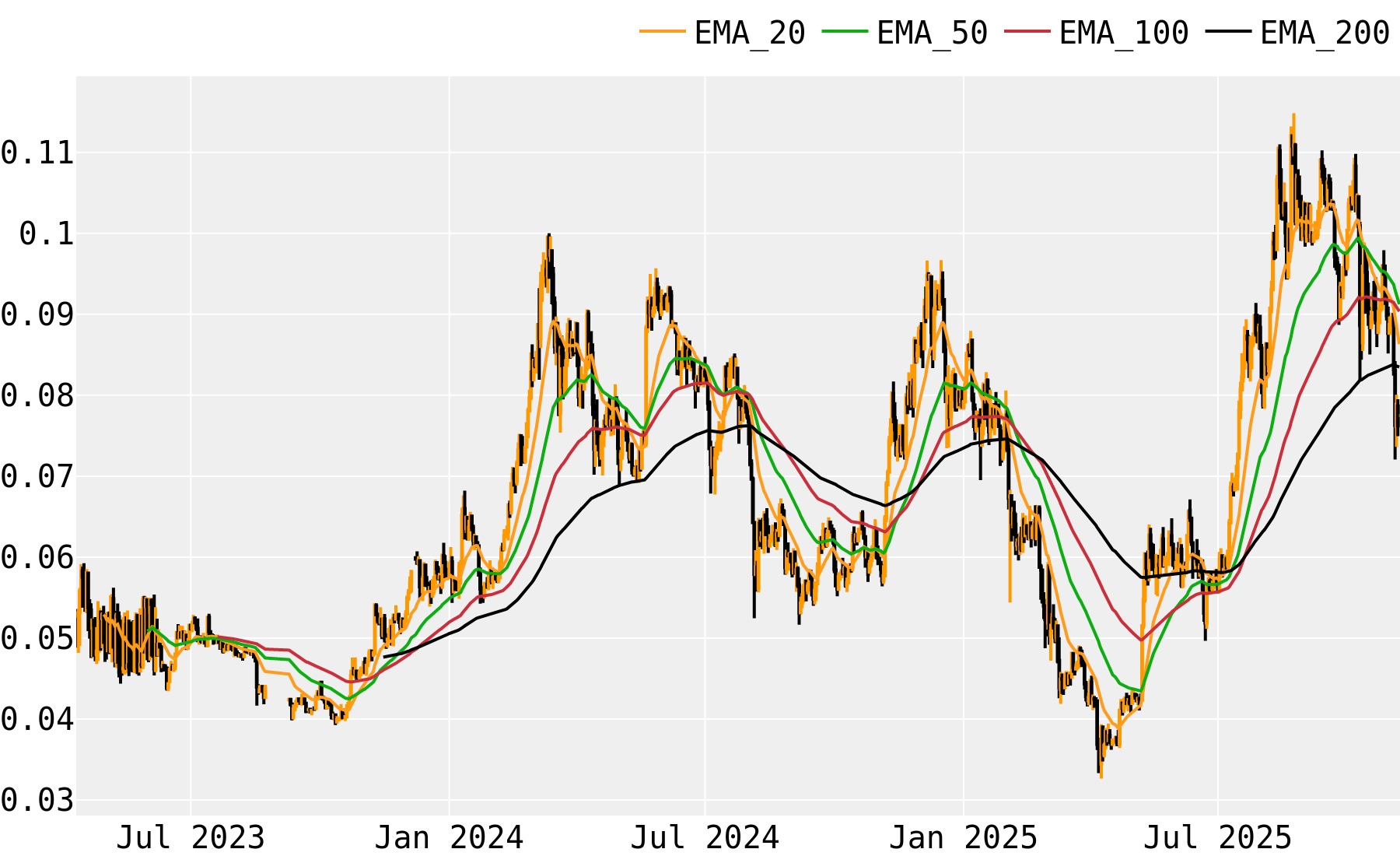 UniMex Network UMX Exponential moving averages