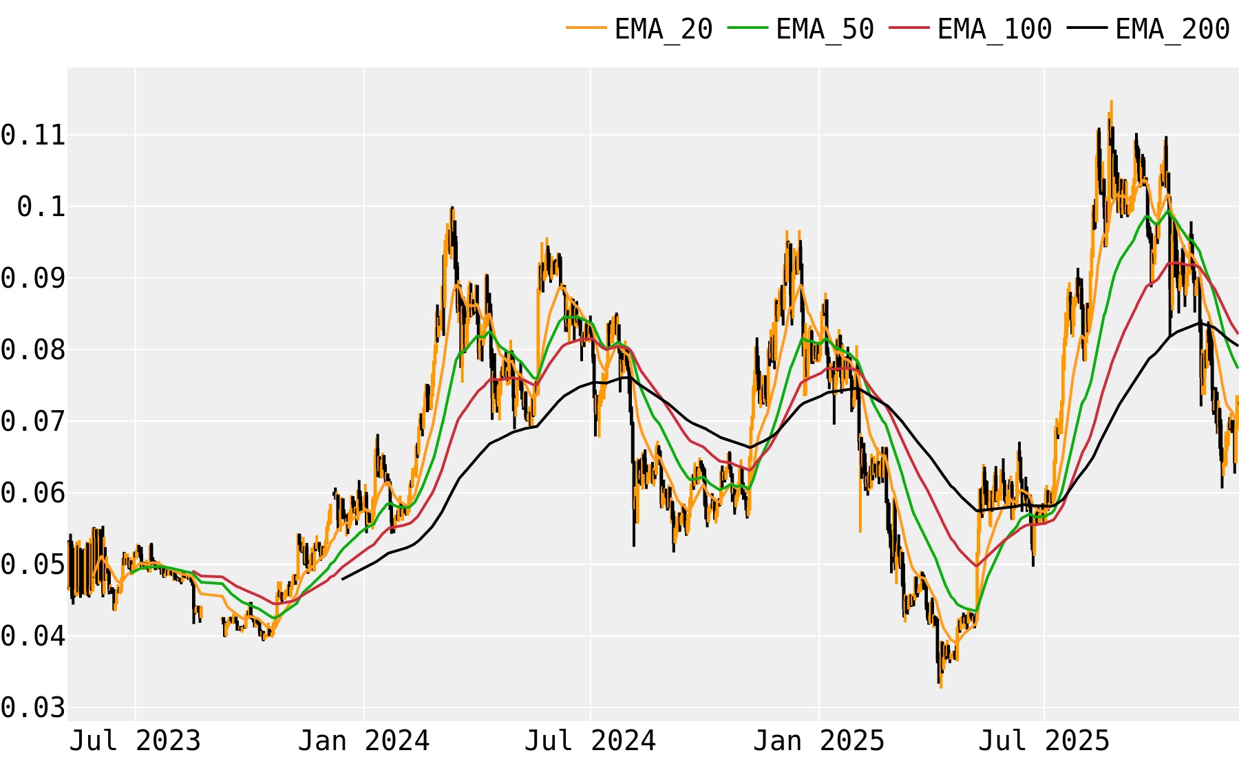 UniMex Network UMX Exponential moving averages