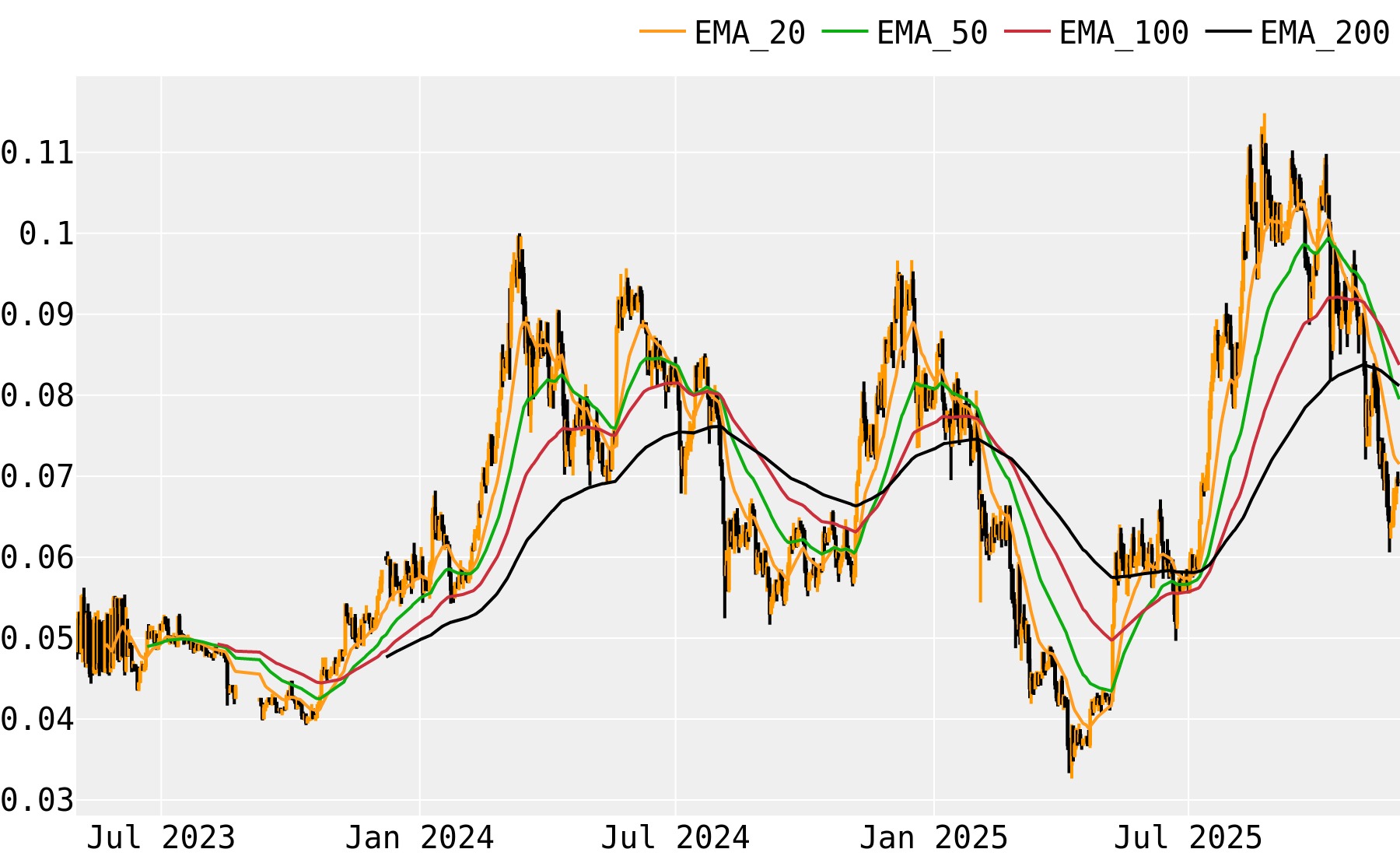 UniMex Network UMX Exponential moving averages