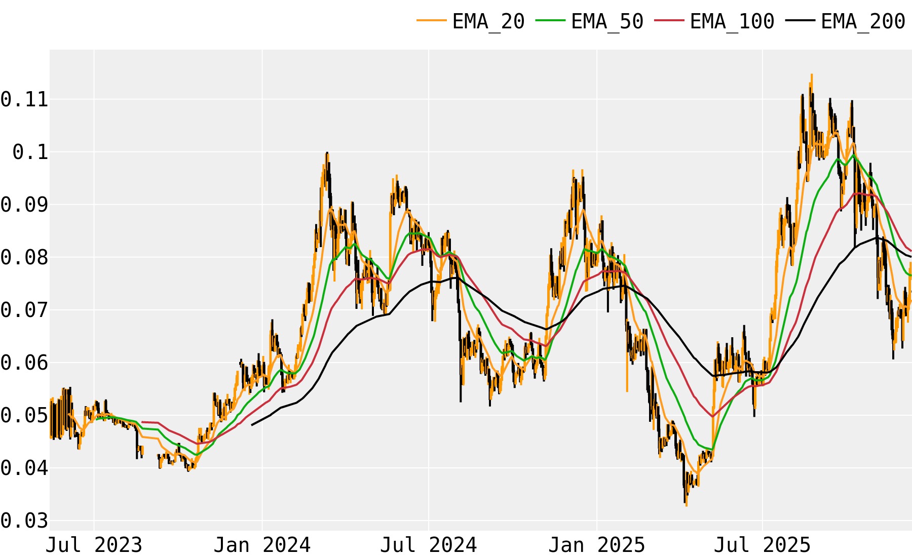 UniMex Network UMX Exponential moving averages