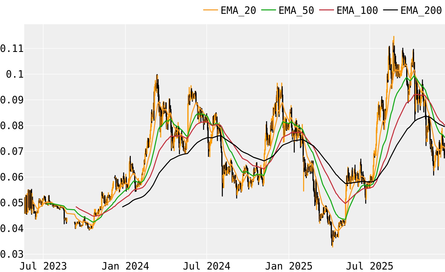UniMex Network UMX Экспоненциальные скользящие средние