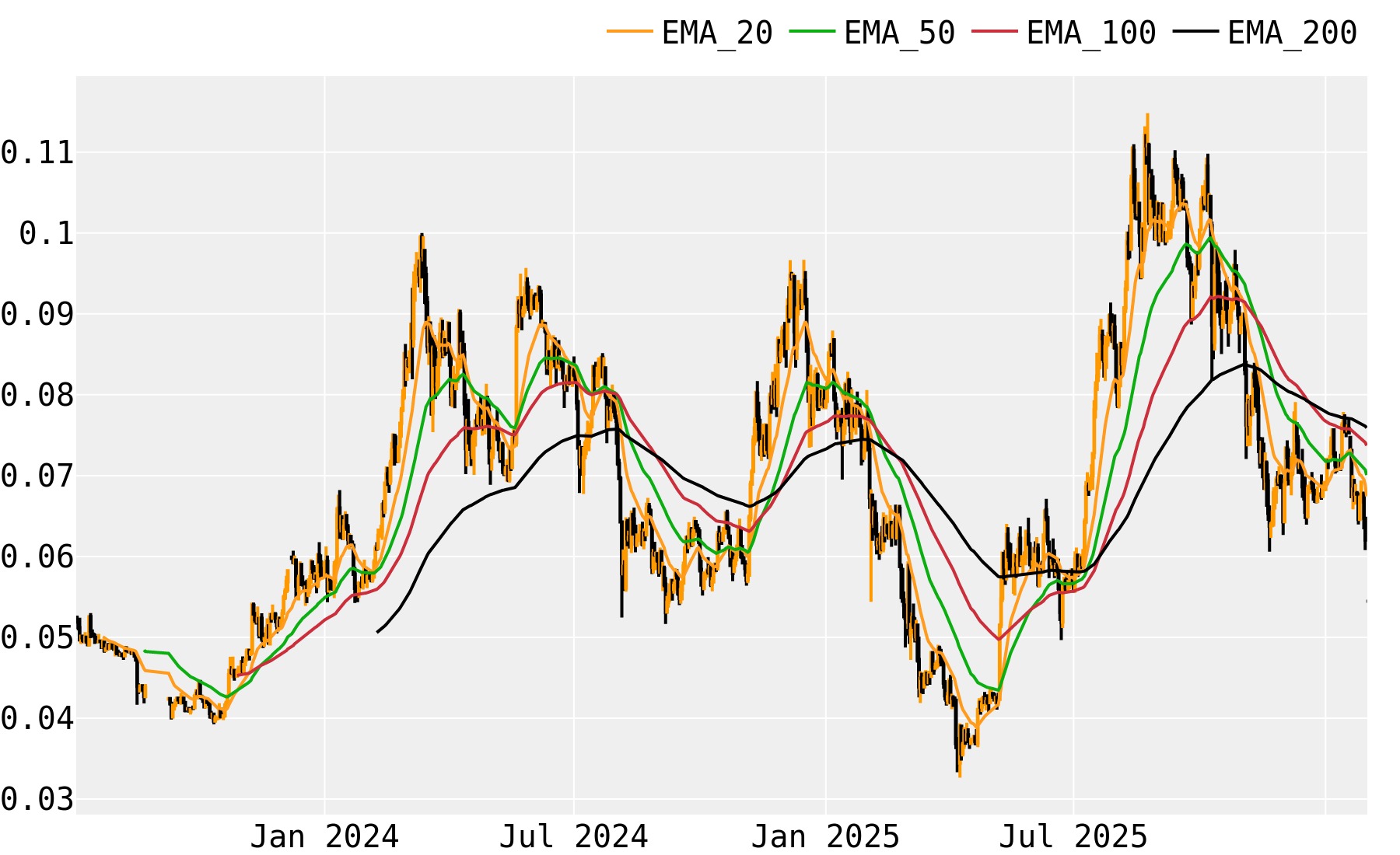 UniMex Network UMX Экспоненциальные скользящие средние