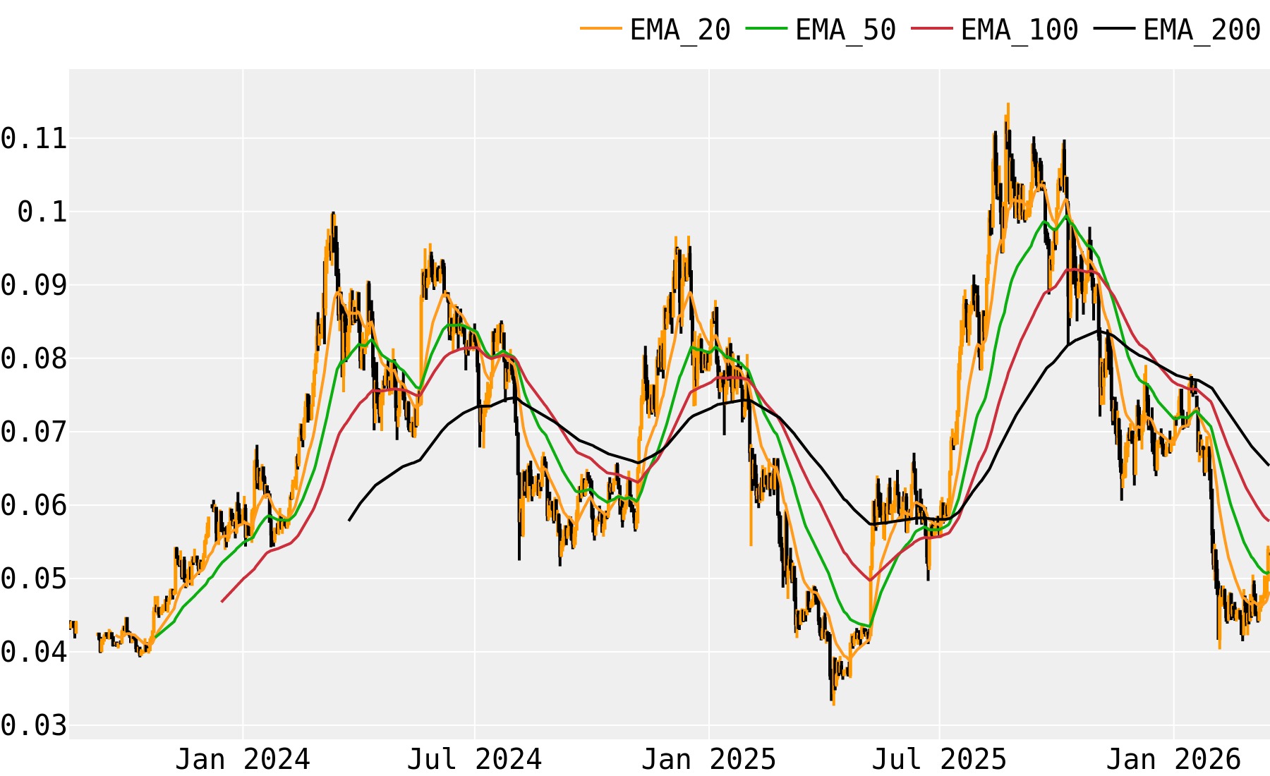 UniMex Network UMX Экспоненциальные скользящие средние