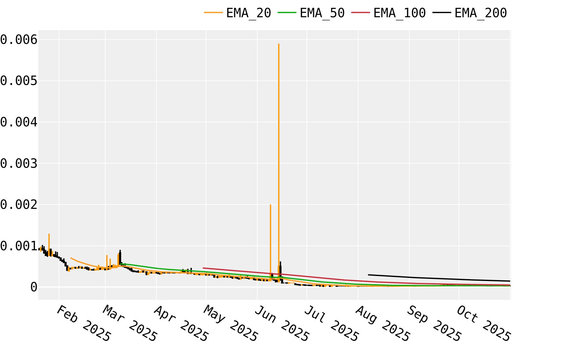Unio Coin UNIO Exponential moving averages