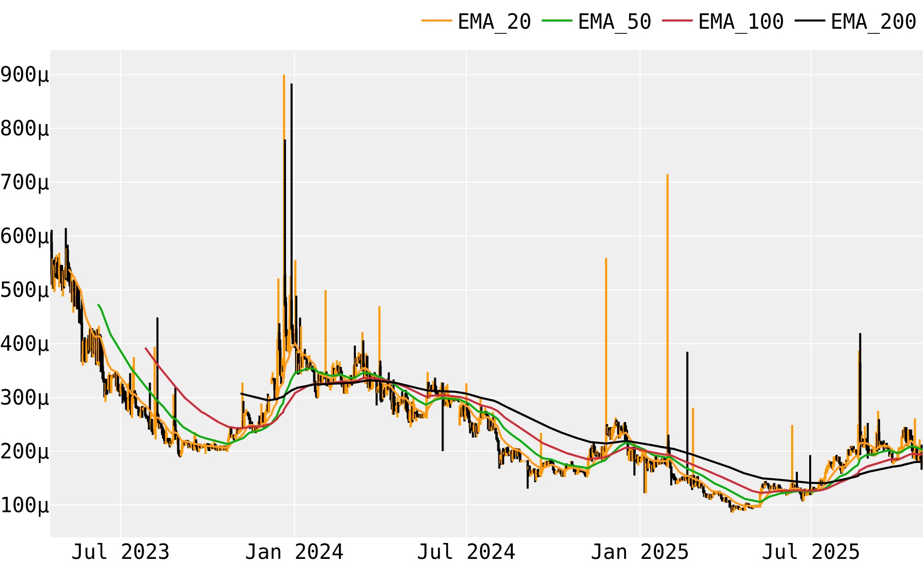 UNION Protocol Governance Token UNN Exponential moving averages