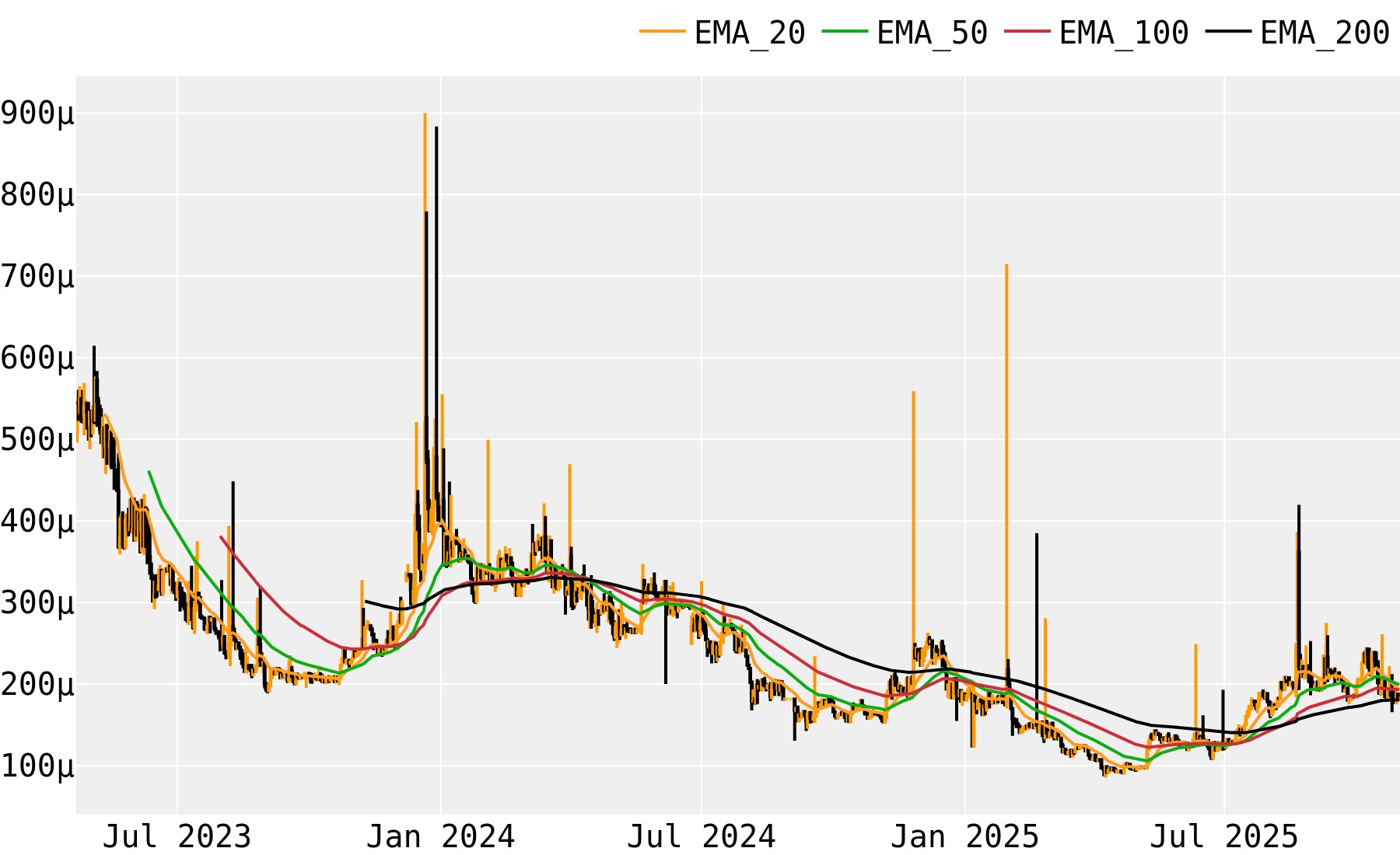 UNION Protocol Governance Token Exponentiell gleitende Durchschnitte