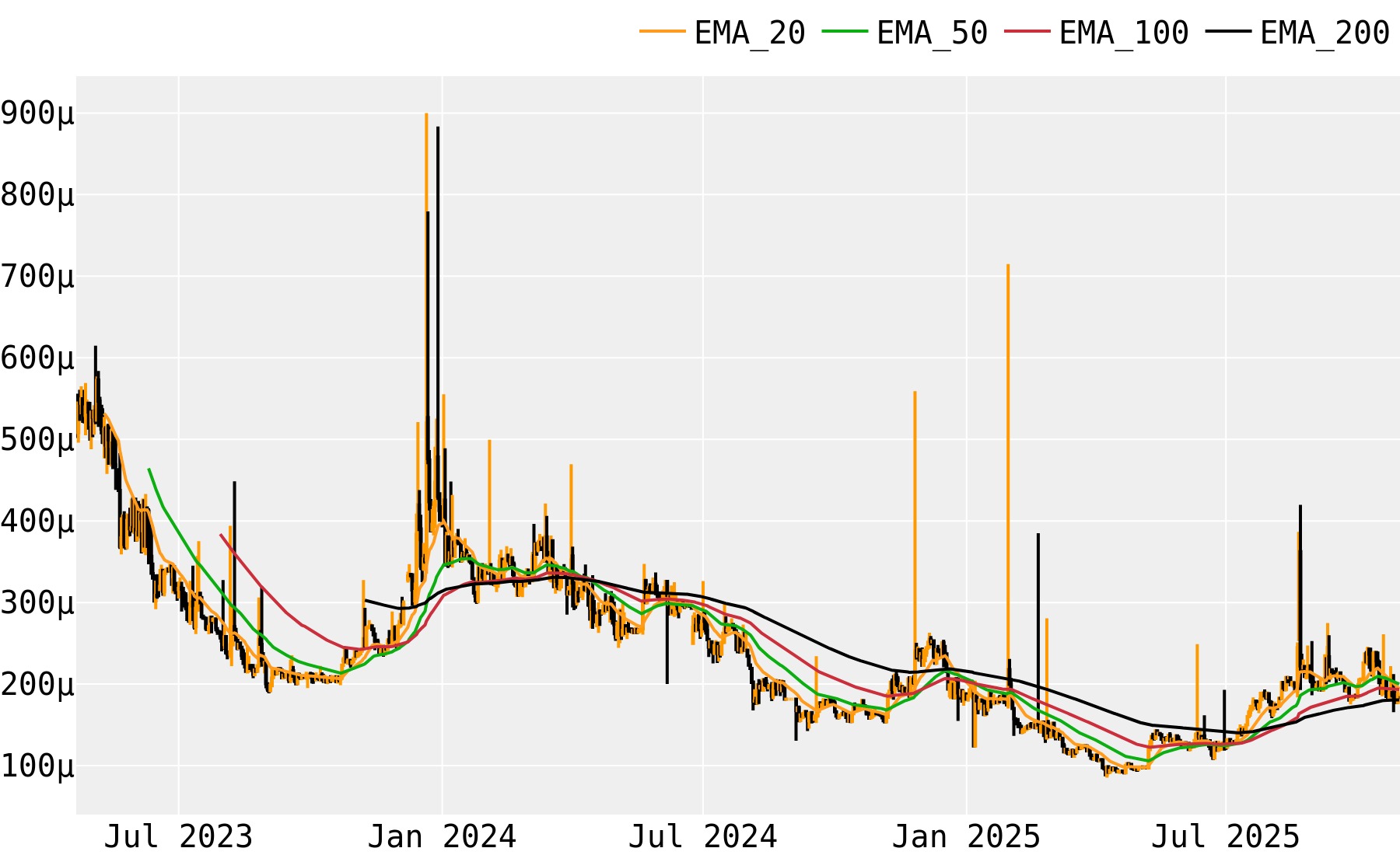 Medias móviles exponenciales de UNION Protocol Governance Token