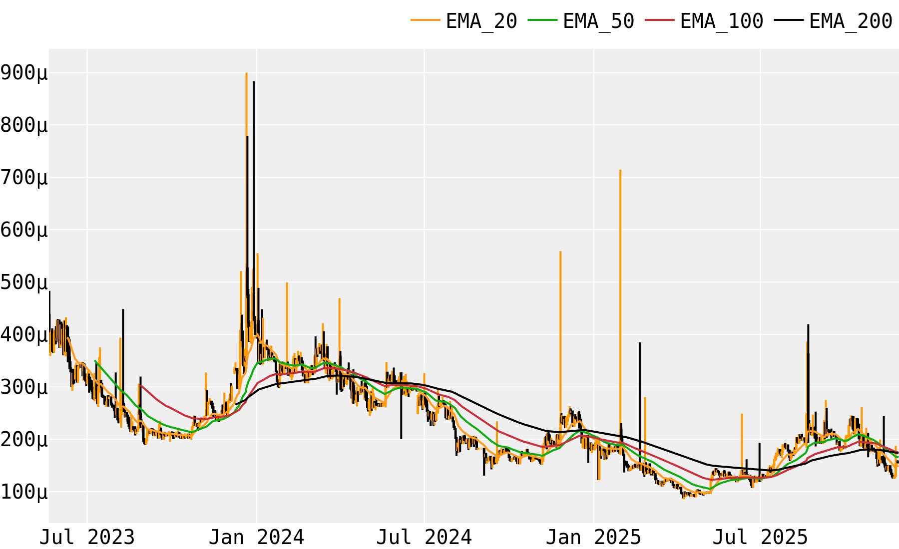 UNION Protocol Governance Token UNN Экспоненциальные скользящие средние