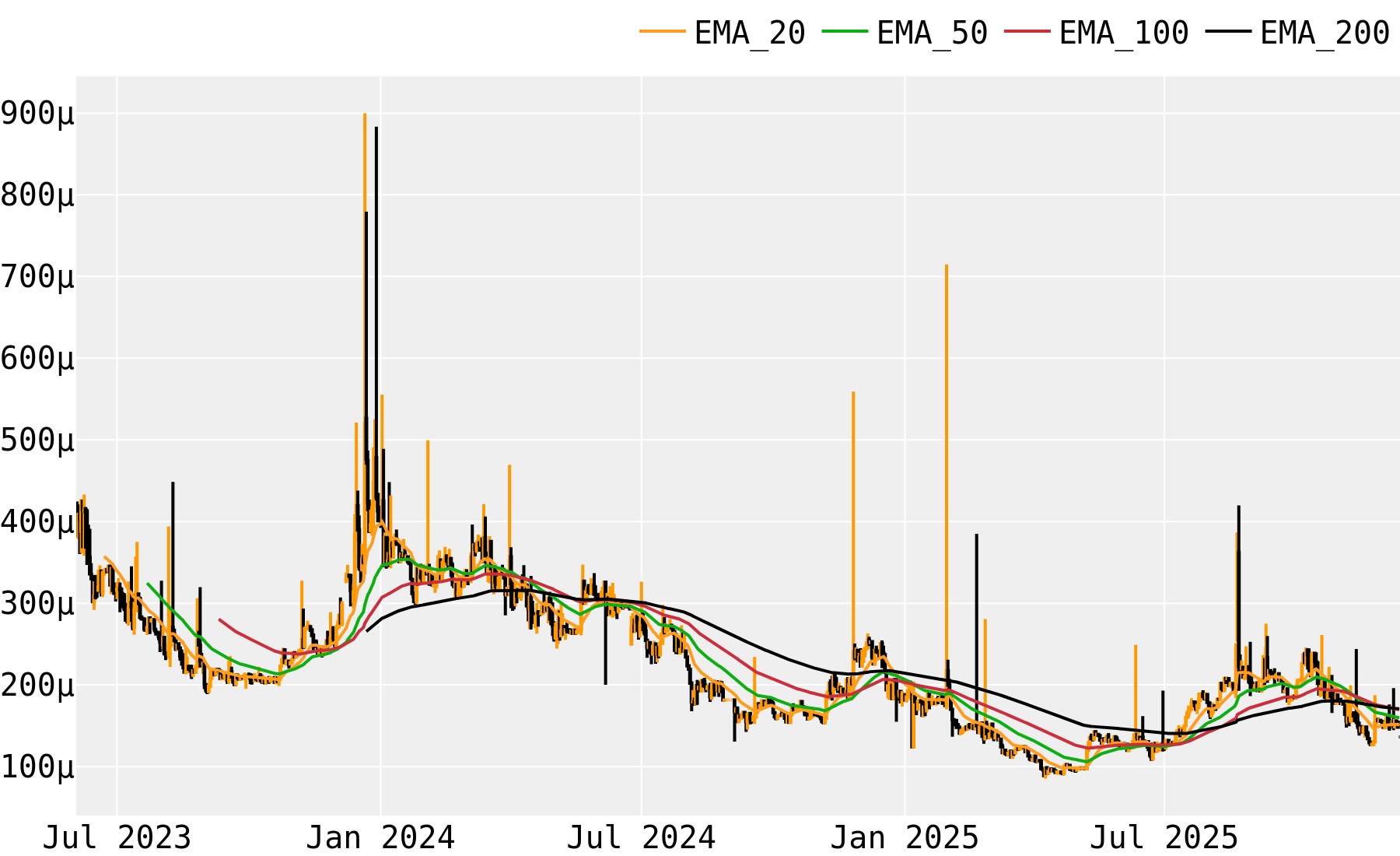 UNION Protocol Governance Token UNN Exponential moving averages