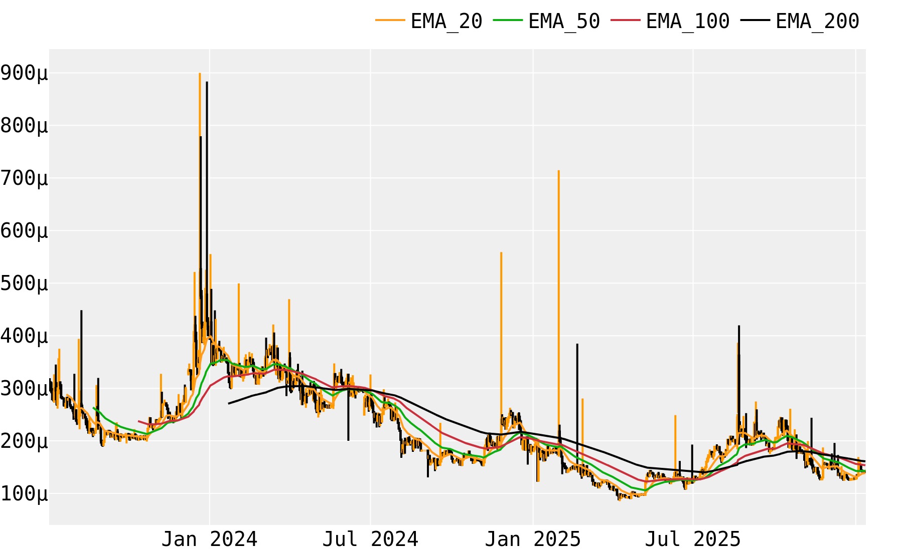 UNION Protocol Governance Token UNN Экспоненциальные скользящие средние