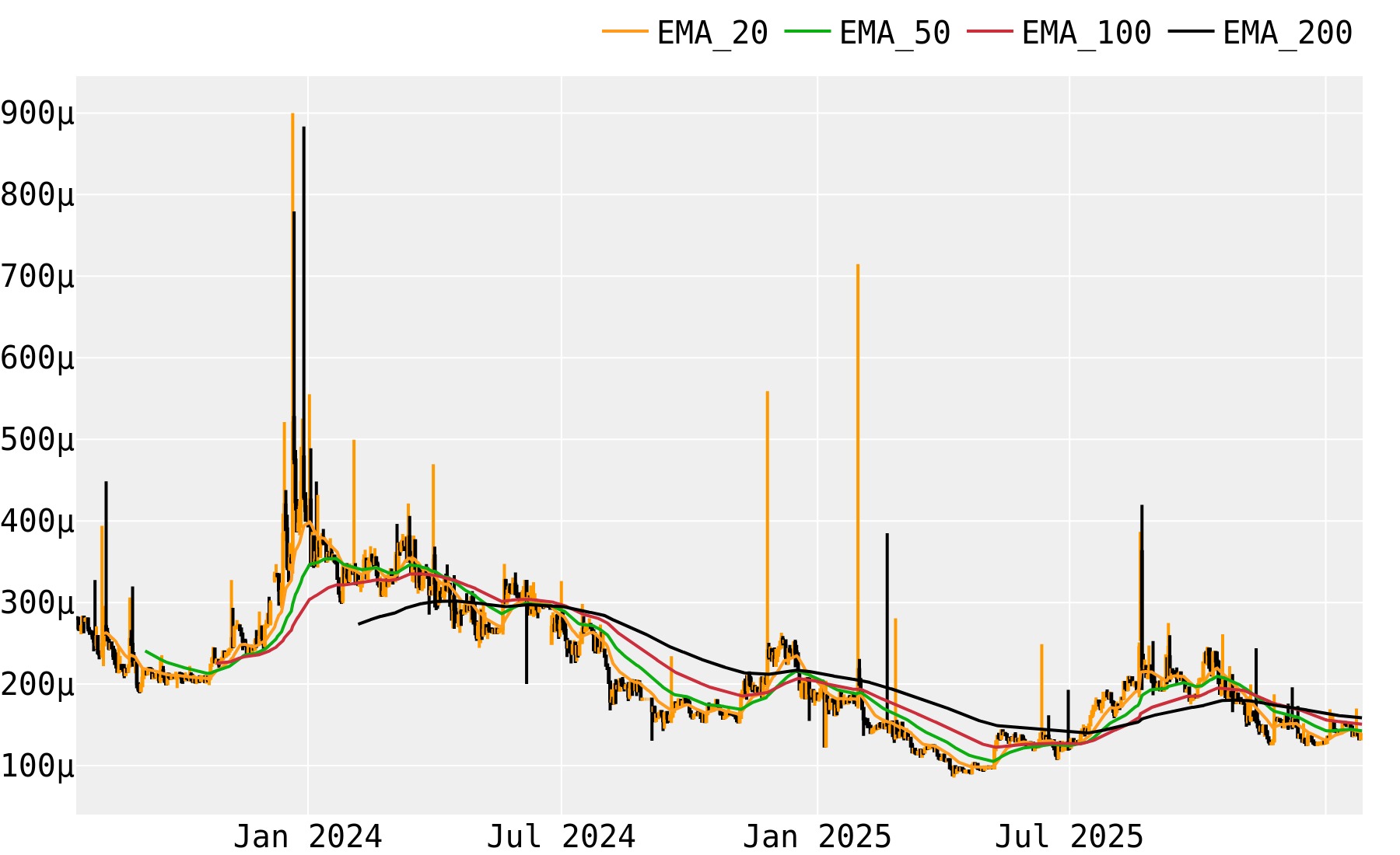 Medias móviles exponenciales de UNION Protocol Governance Token