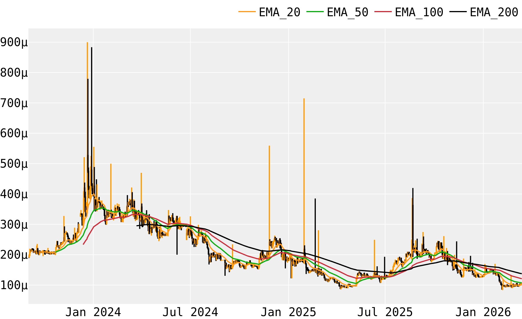 Medias móviles exponenciales de UNION Protocol Governance Token