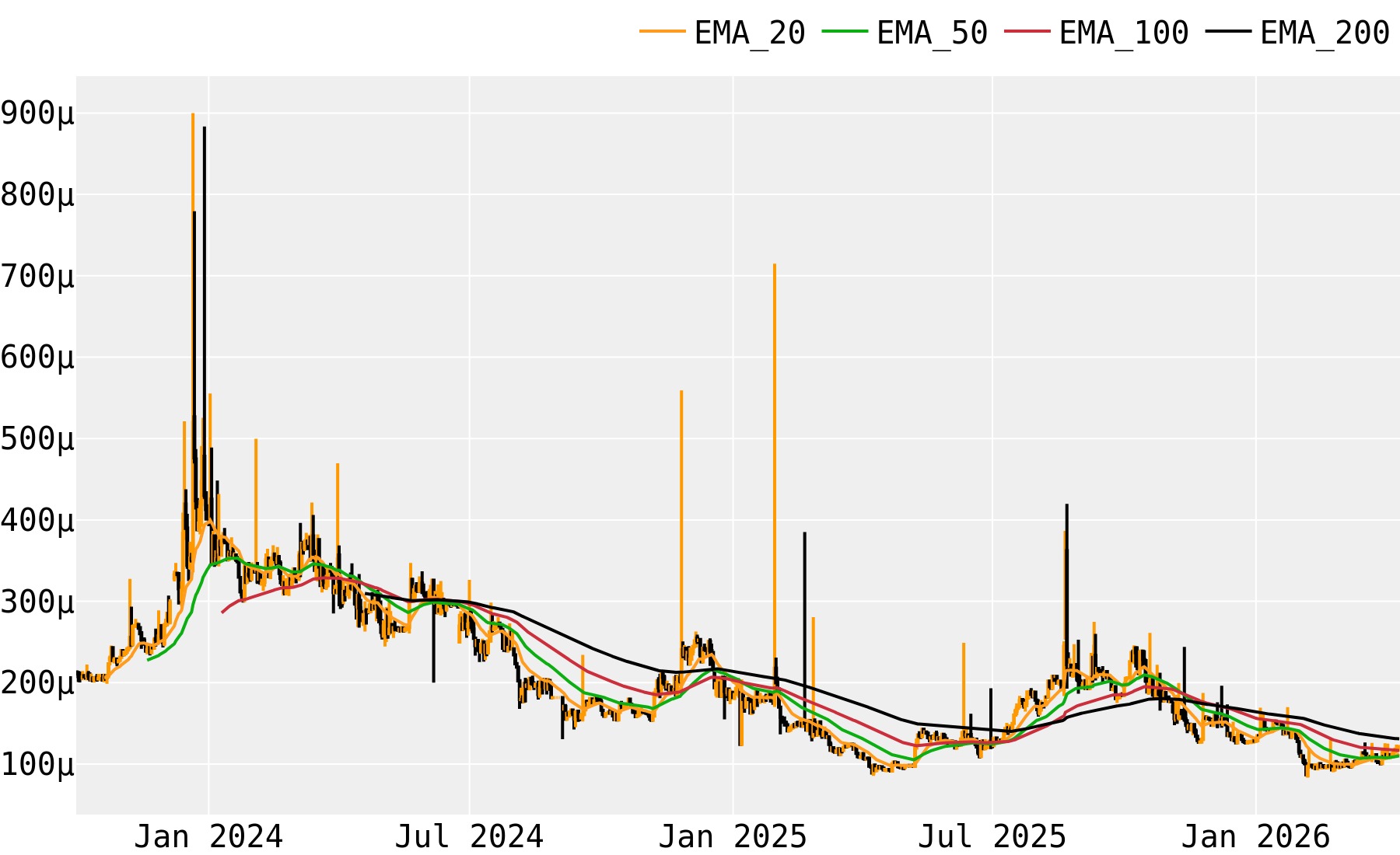 UNION Protocol Governance Token UNN Экспоненциальные скользящие средние