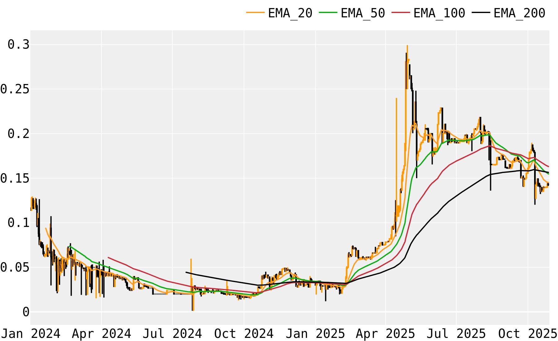 Unipoly UNP Exponential moving averages