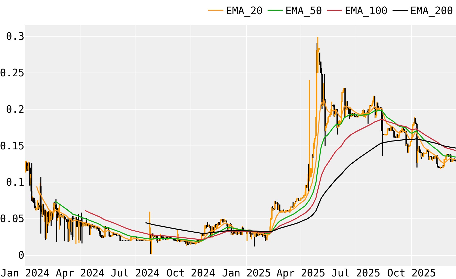 Unipoly UNP Exponential moving averages