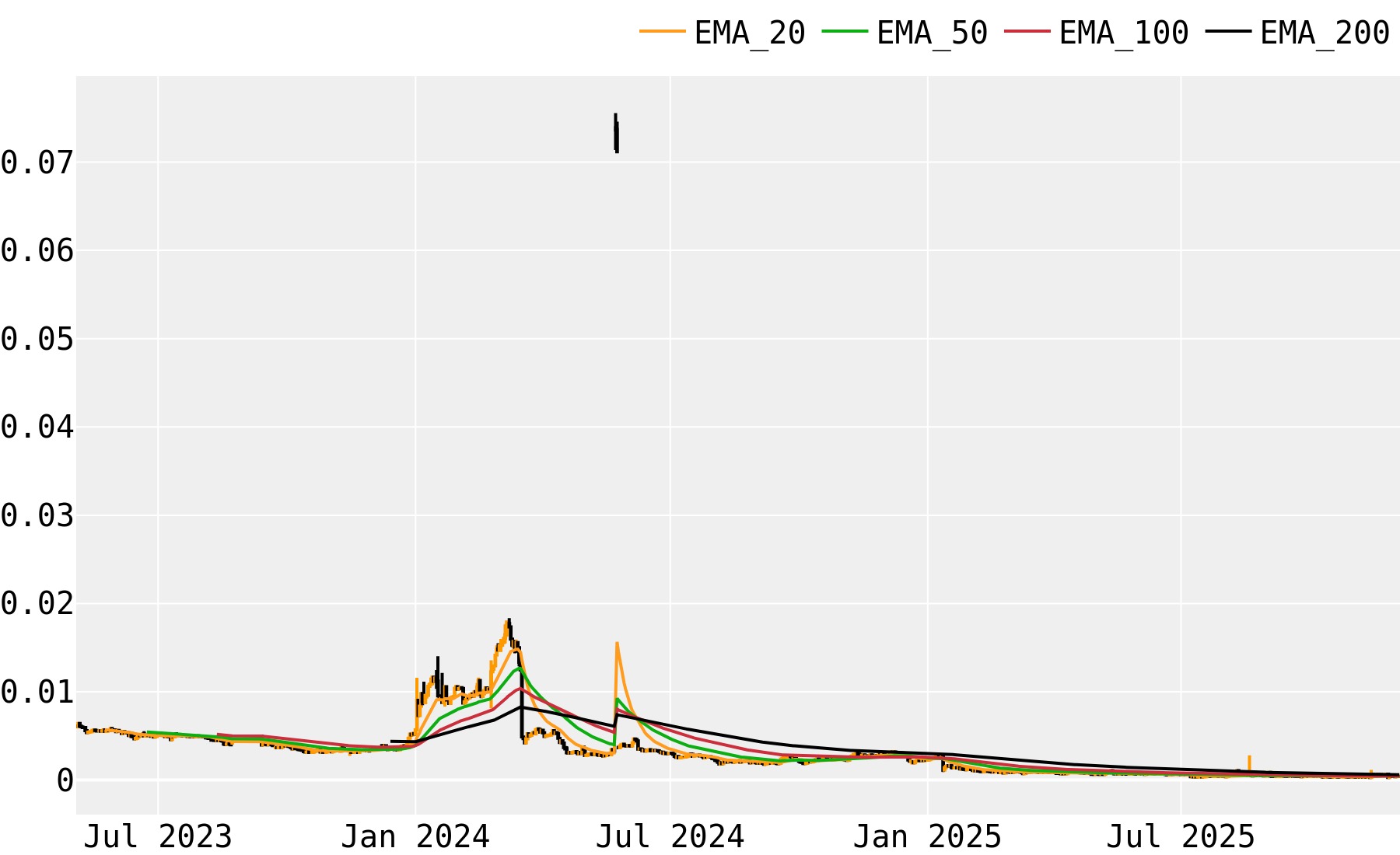 Unique Utility Token UNQT Exponential moving averages