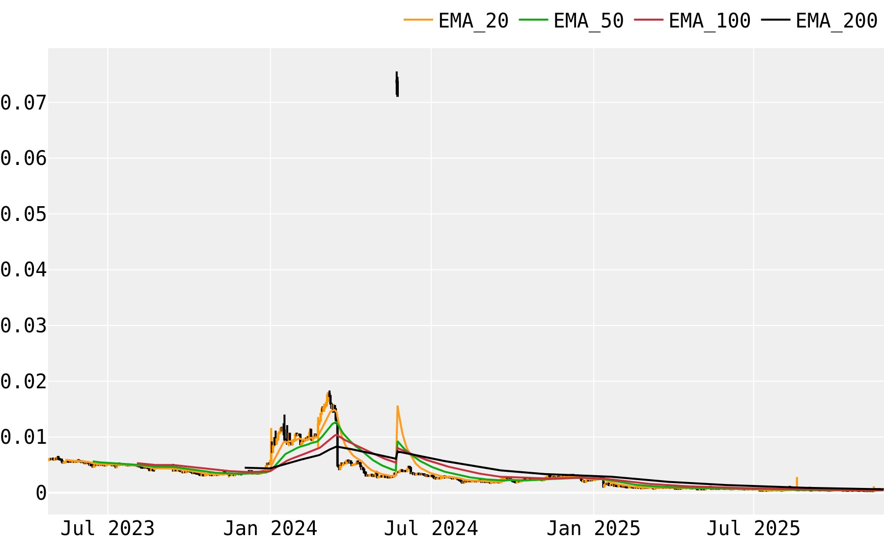 Unique Utility Token UNQT Exponential moving averages
