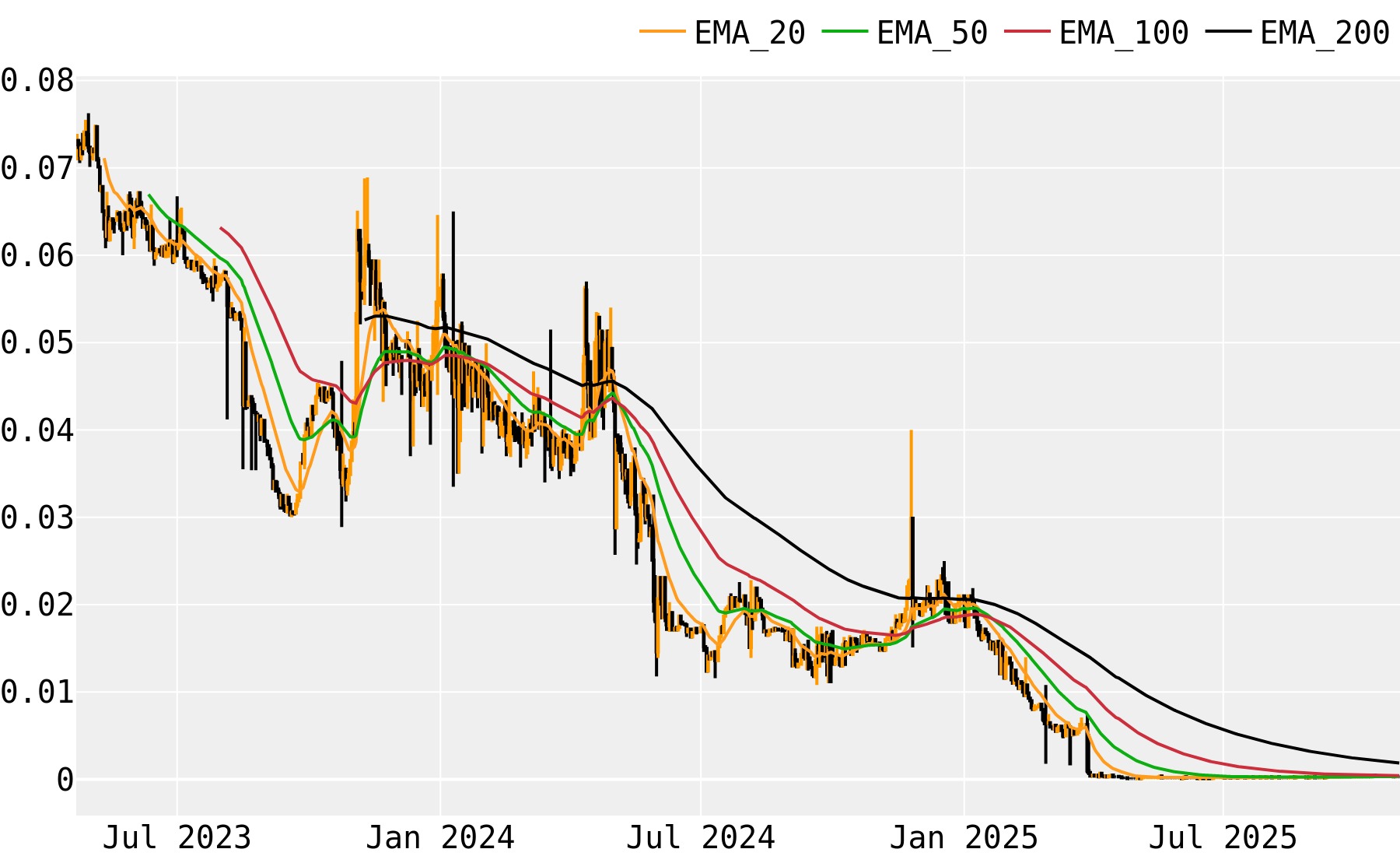 Uniris UCO Exponential moving averages