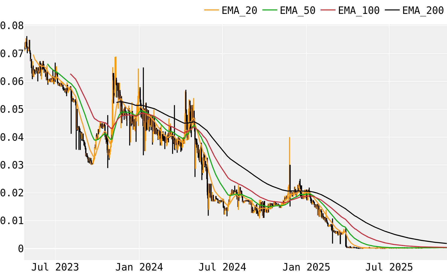 Uniris UCO Exponential moving averages