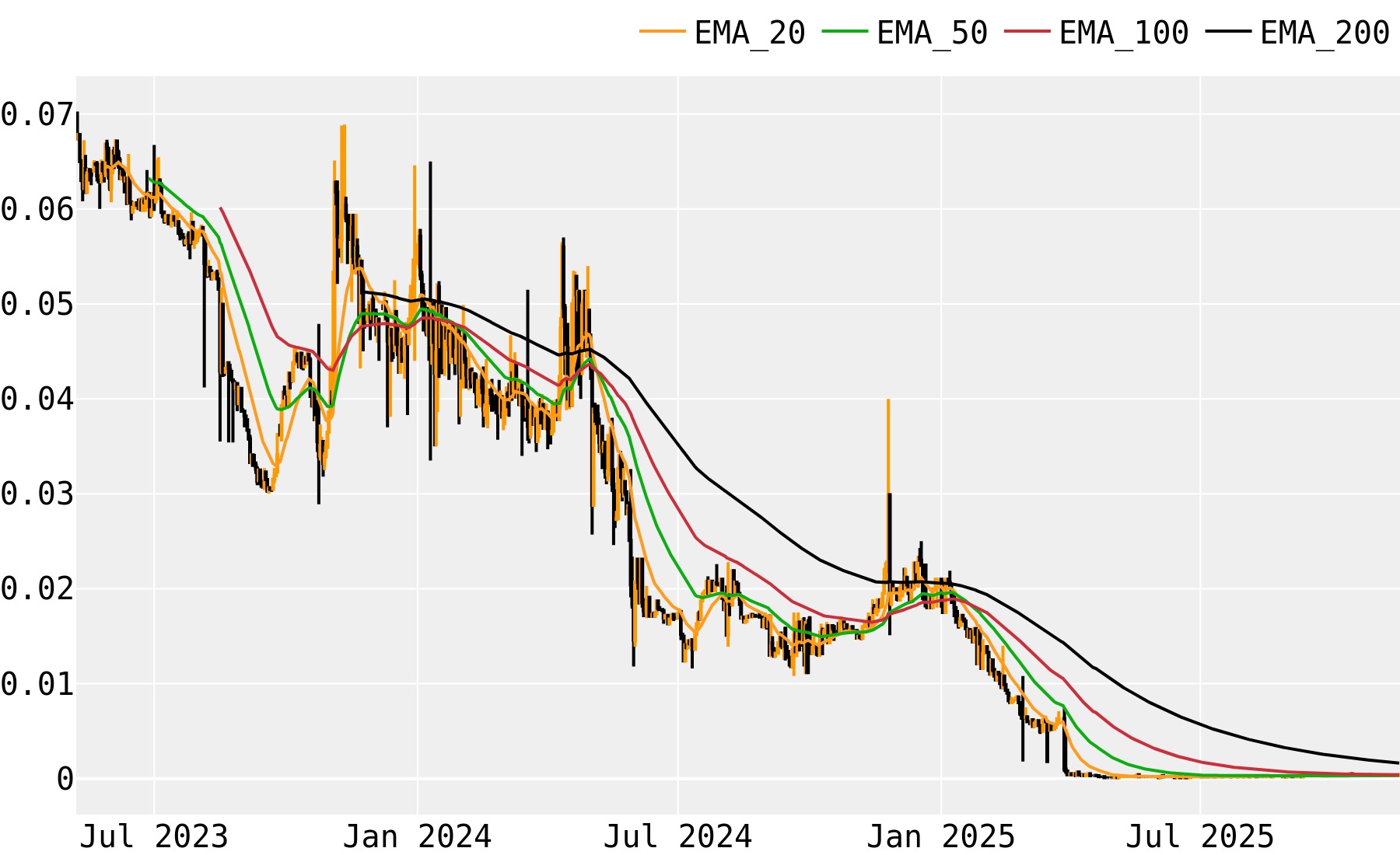 Uniris UCO Exponential moving averages